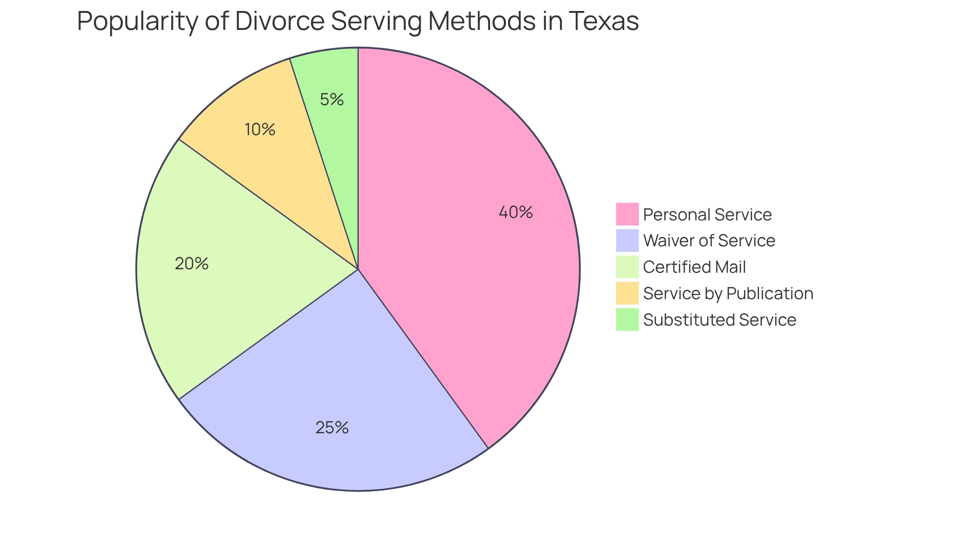 Each segment represents a method of serving divorce papers. The size of the segment corresponds to the frequency of use in Texas, with Personal Service being the most common.
