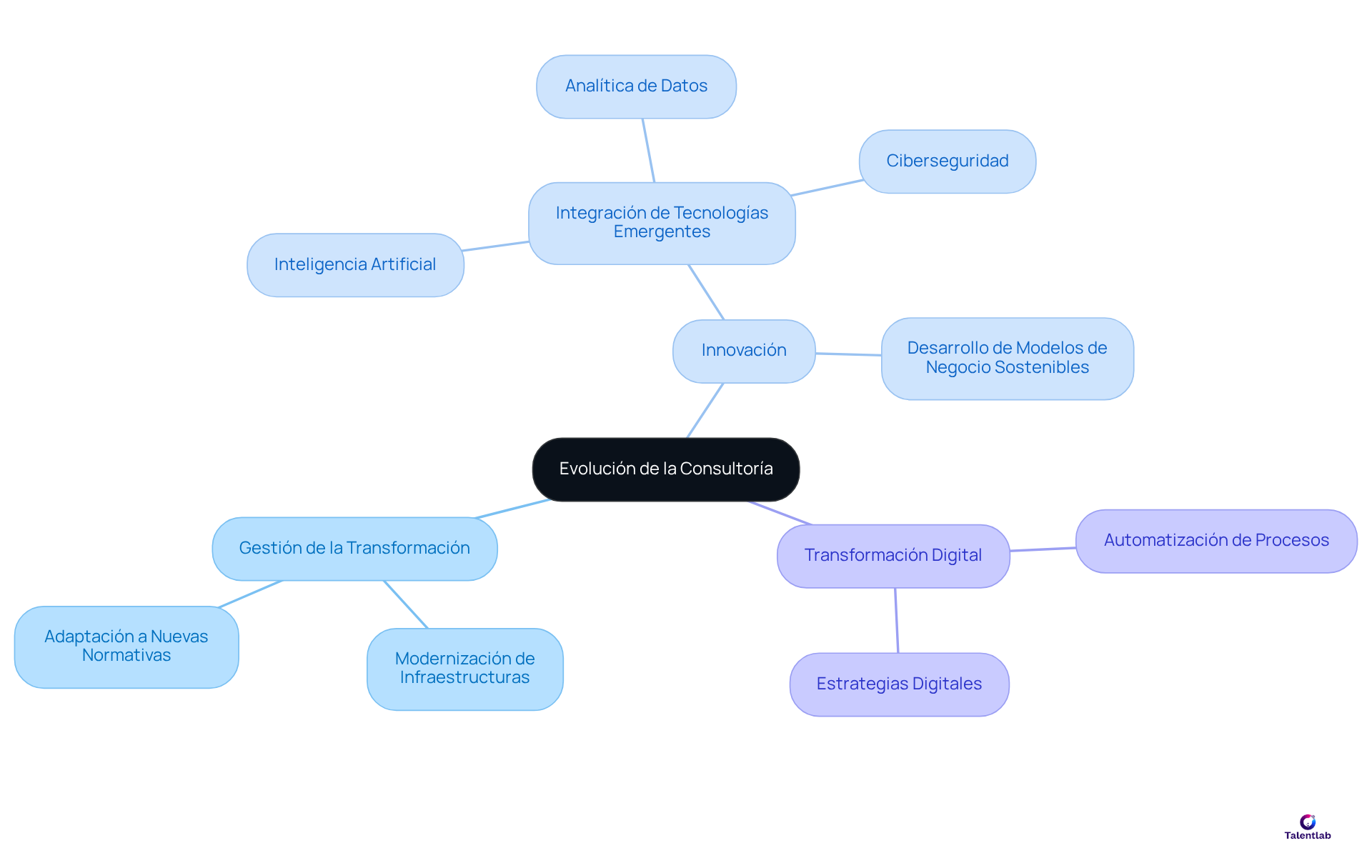 El nodo central representa la evolución de la consultoría, mientras que las ramas muestran las áreas clave en las que se enfoca actualmente. Cada sub-rama puede incluir detalles adicionales sobre cómo estas áreas impactan en las organizaciones.