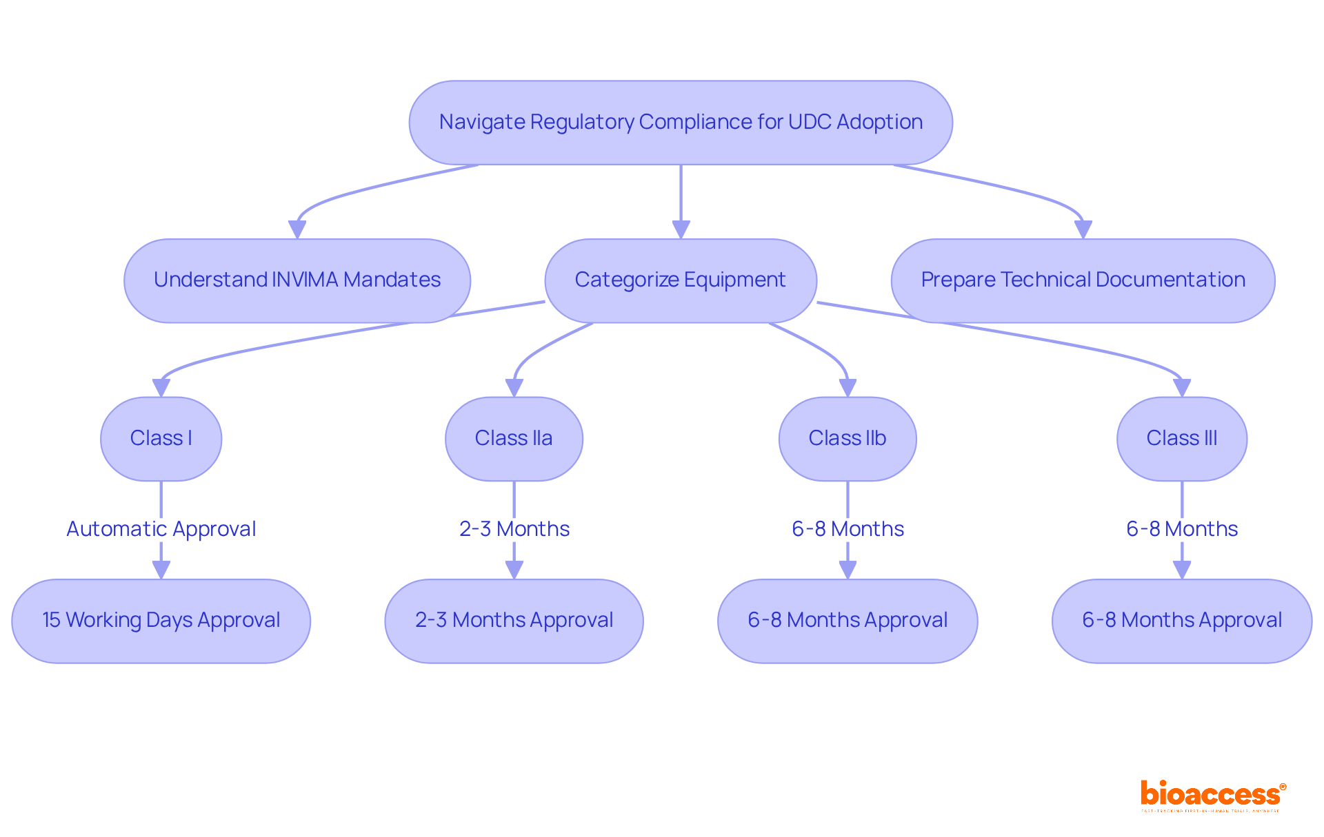This flowchart guides you through the steps to comply with UDC regulations. Start at the top and follow the arrows to see how to categorize your medical devices and what documentation you need for each class.