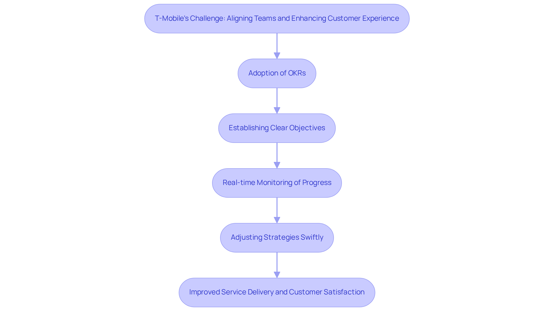 This flowchart illustrates T-Mobile's journey in transforming operations. Each box represents a key step in the process, showing how they tackled challenges and achieved better customer satisfaction.
