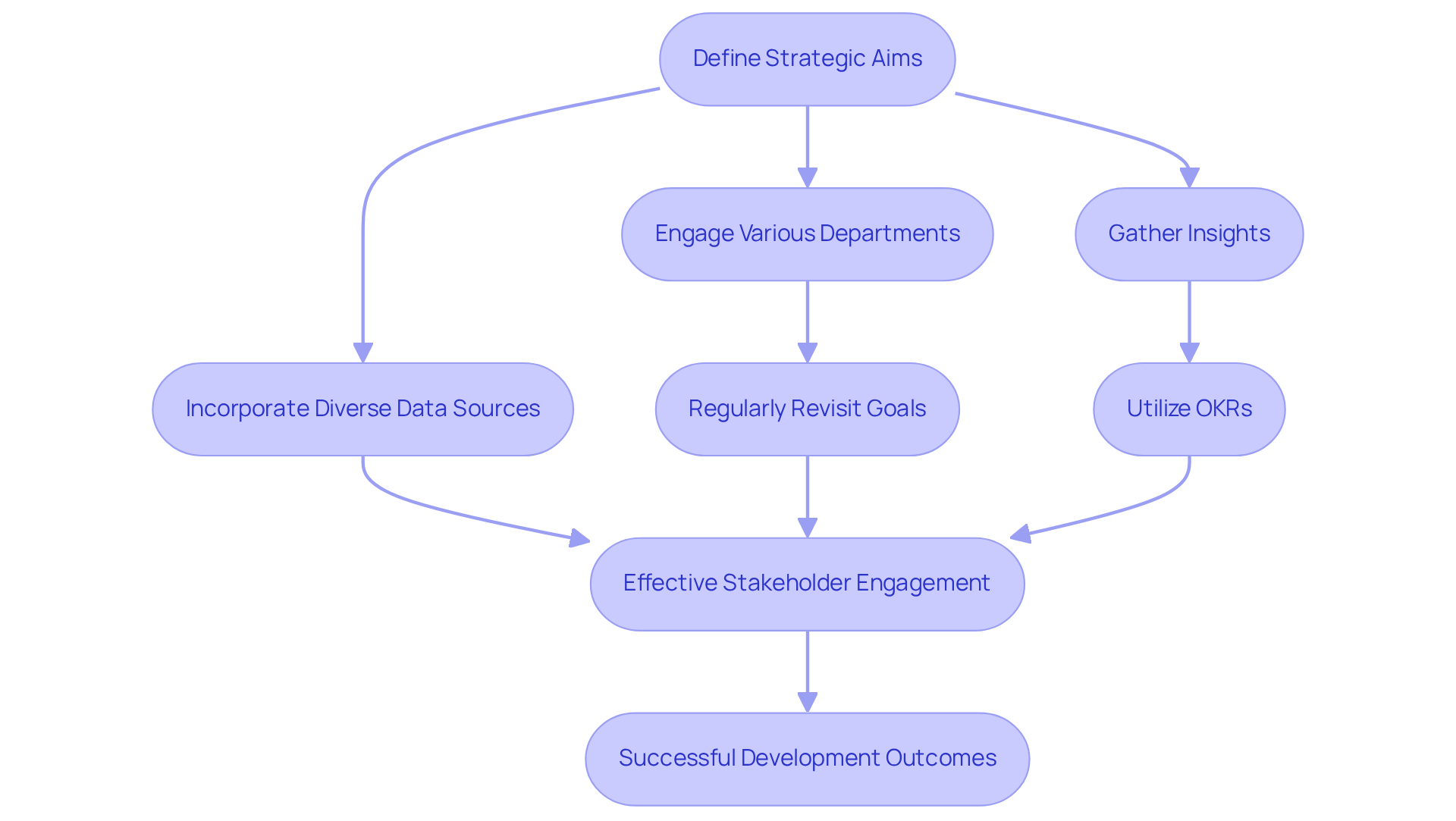 This flowchart illustrates the steps organizations should take to align their software development goals with business objectives. Start at the top with defining strategic aims, then follow the arrows to see how each step builds on the previous one, leading to effective stakeholder engagement and successful development outcomes.