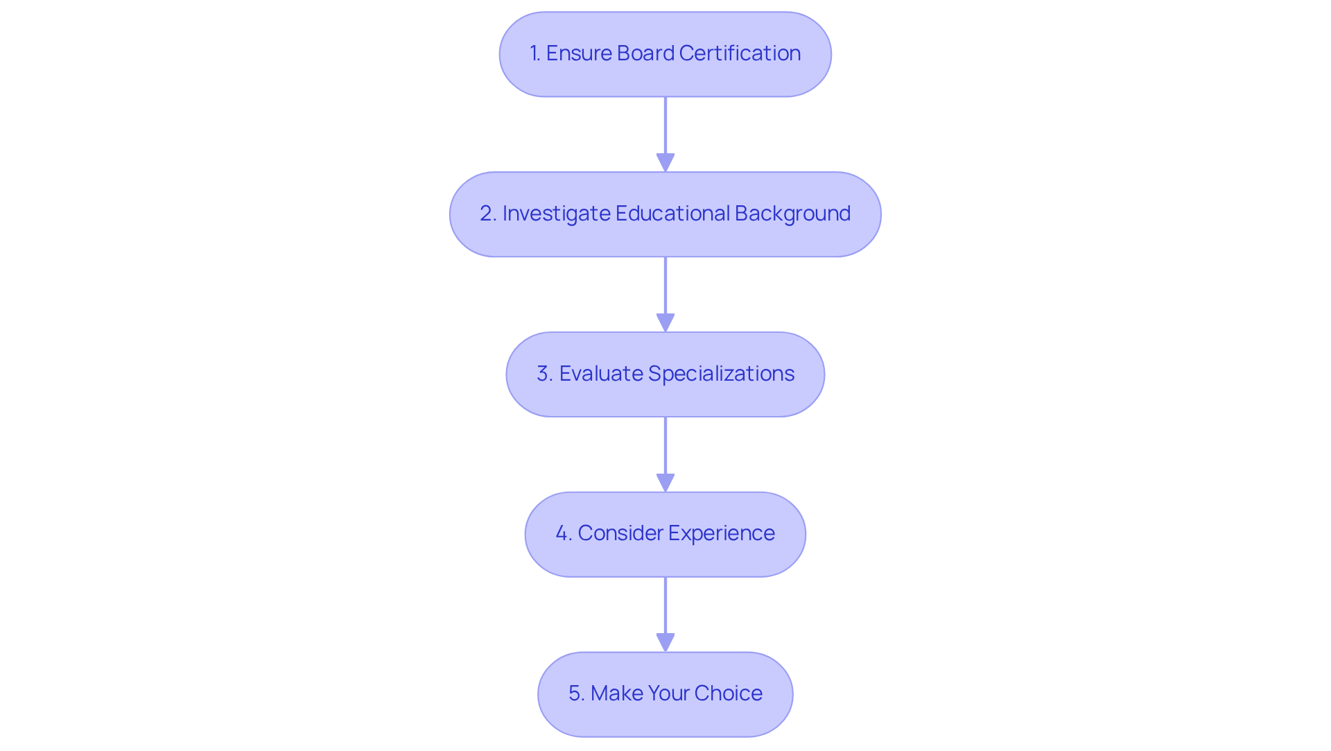 Follow the boxes from top to bottom to see how to choose the right eye specialist. Each step guides you through important considerations, ensuring you make an informed decision for your eye care.