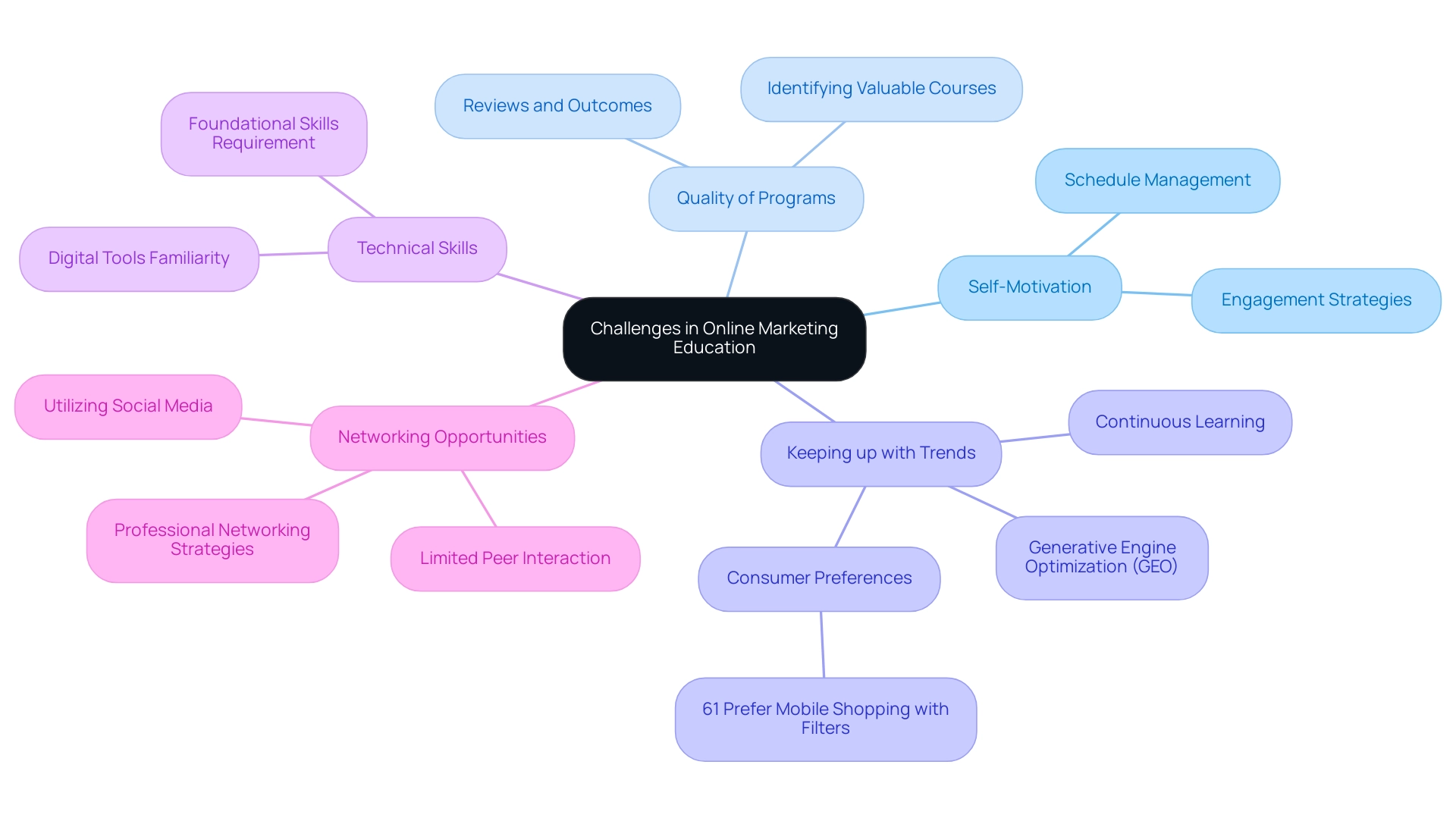 The central node represents the overall theme, with branches illustrating the main challenges and their respective sub-aspects.