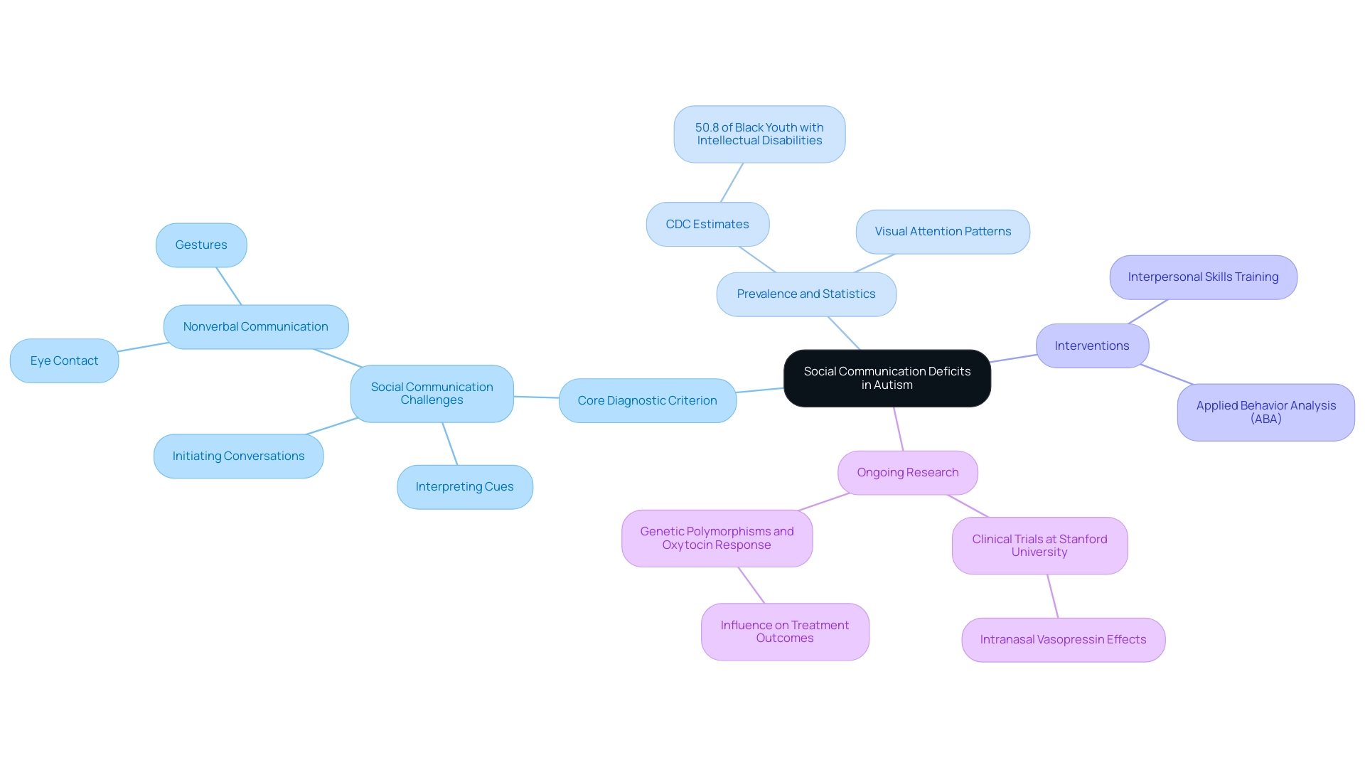 Central node represents the main theme; branches represent major topics, with color coding distinguishing between diagnostic criteria, prevalence, interventions, and research.