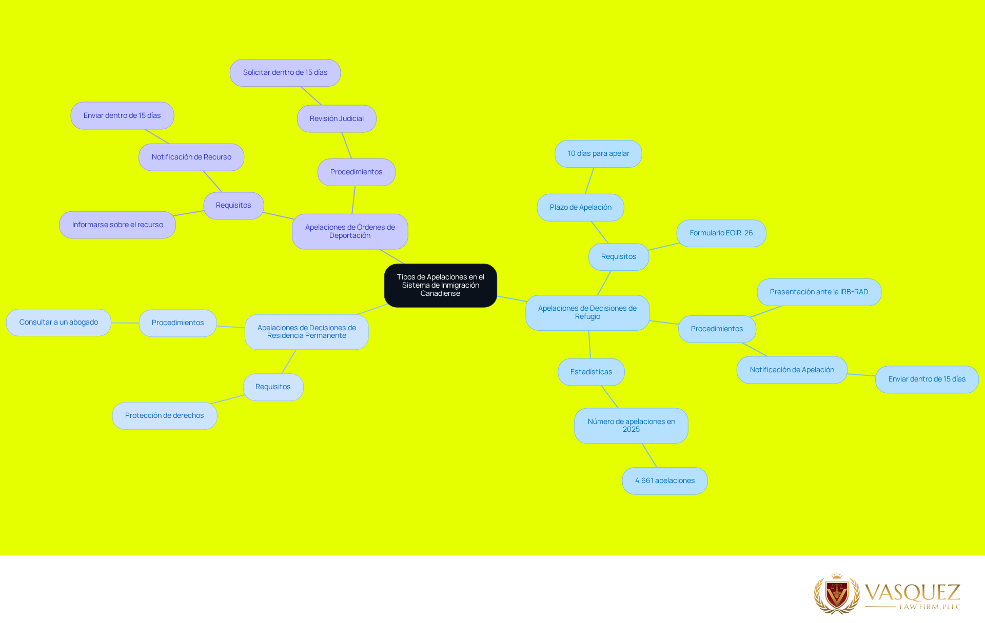 El nodo central representa el tema general de las apelaciones. Las ramas principales muestran los diferentes tipos de apelaciones, y las sub-ramas ofrecen detalles sobre cada tipo. Esto te ayudará a entender cómo se organizan las apelaciones y qué aspectos considerar en cada caso. El nodo central representa el tema general de las apelaciones. Las ramas principales muestran los diferentes tipos de apelaciones, y las sub-ramas ofrecen detalles sobre cada tipo. Esto te ayudará a entender cómo se organizan las apelaciones y qué aspectos considerar en cada caso.