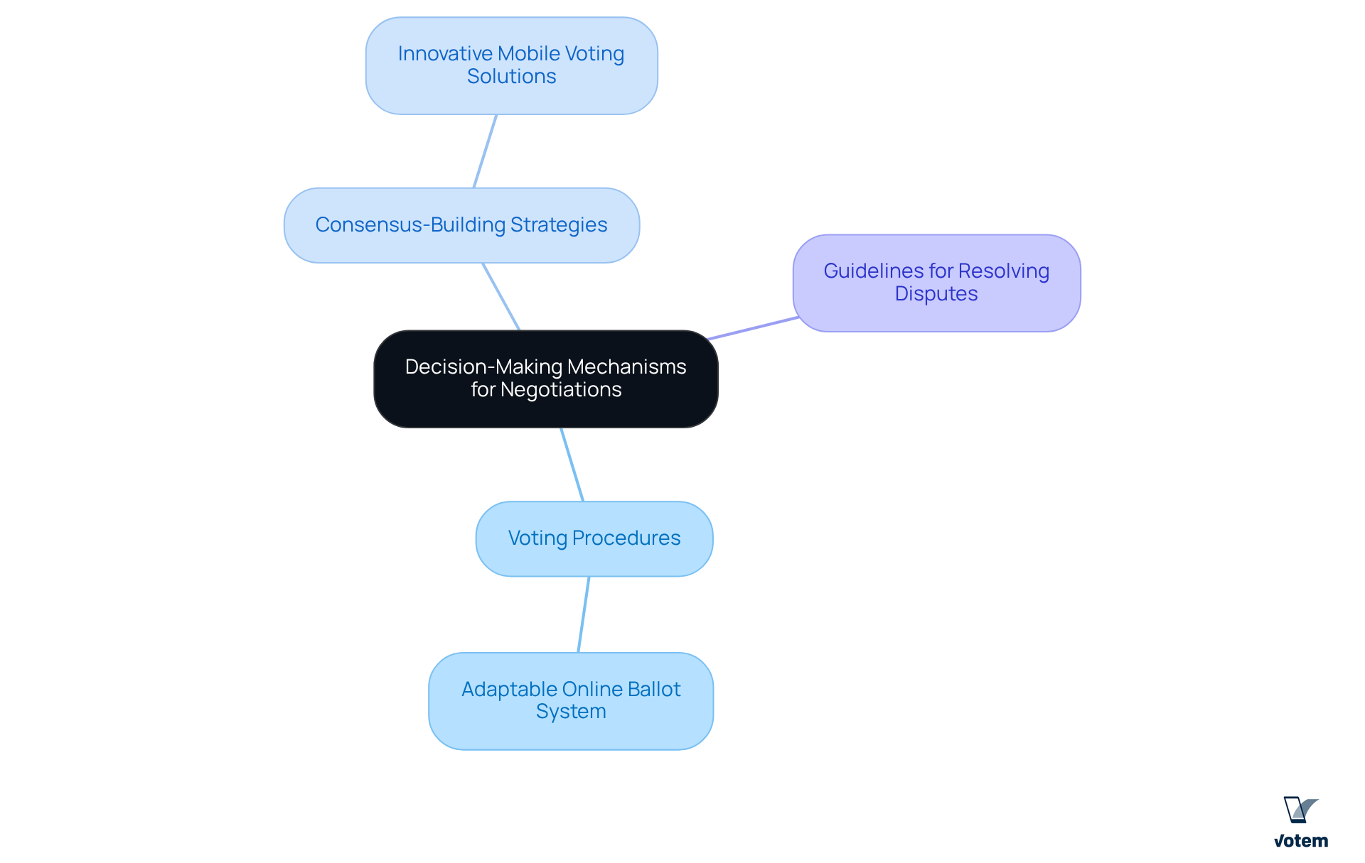 The central node shows the main topic, and the branches illustrate the different strategies involved. Each strategy is connected to its specific tools or actions, helping you understand how they work together to improve decision-making.
