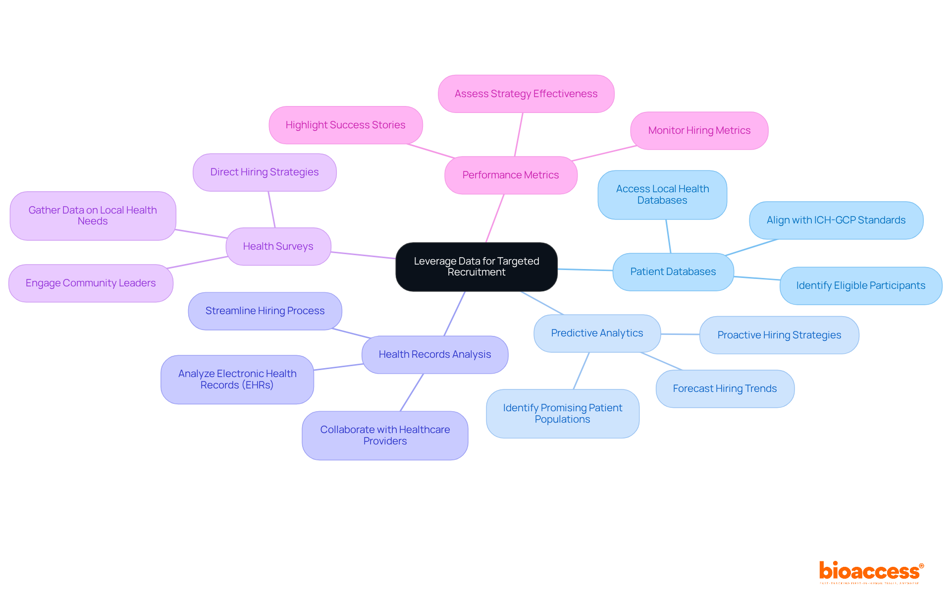 This mindmap starts with the main idea of using data for recruitment at the center. Each branch represents a different strategy, and the sub-branches provide more details about how to implement those strategies. It's a visual way to see how all these practices connect and support the overall goal of improving patient recruitment. This mindmap starts with the main idea of using data for recruitment at the center. Each branch represents a different strategy, and the sub-branches provide more details about how to implement those strategies. It's a visual way to see how all these practices connect and support the overall goal of improving patient recruitment.