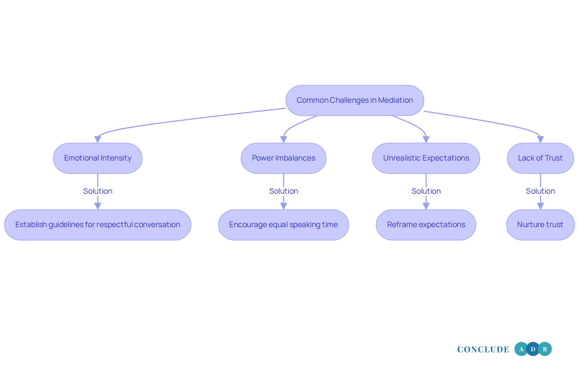 Each challenge box shows an obstacle that can arise in mediation, while the connected solution box offers strategies to overcome that challenge. Follow the arrows to see how to address each issue effectively.