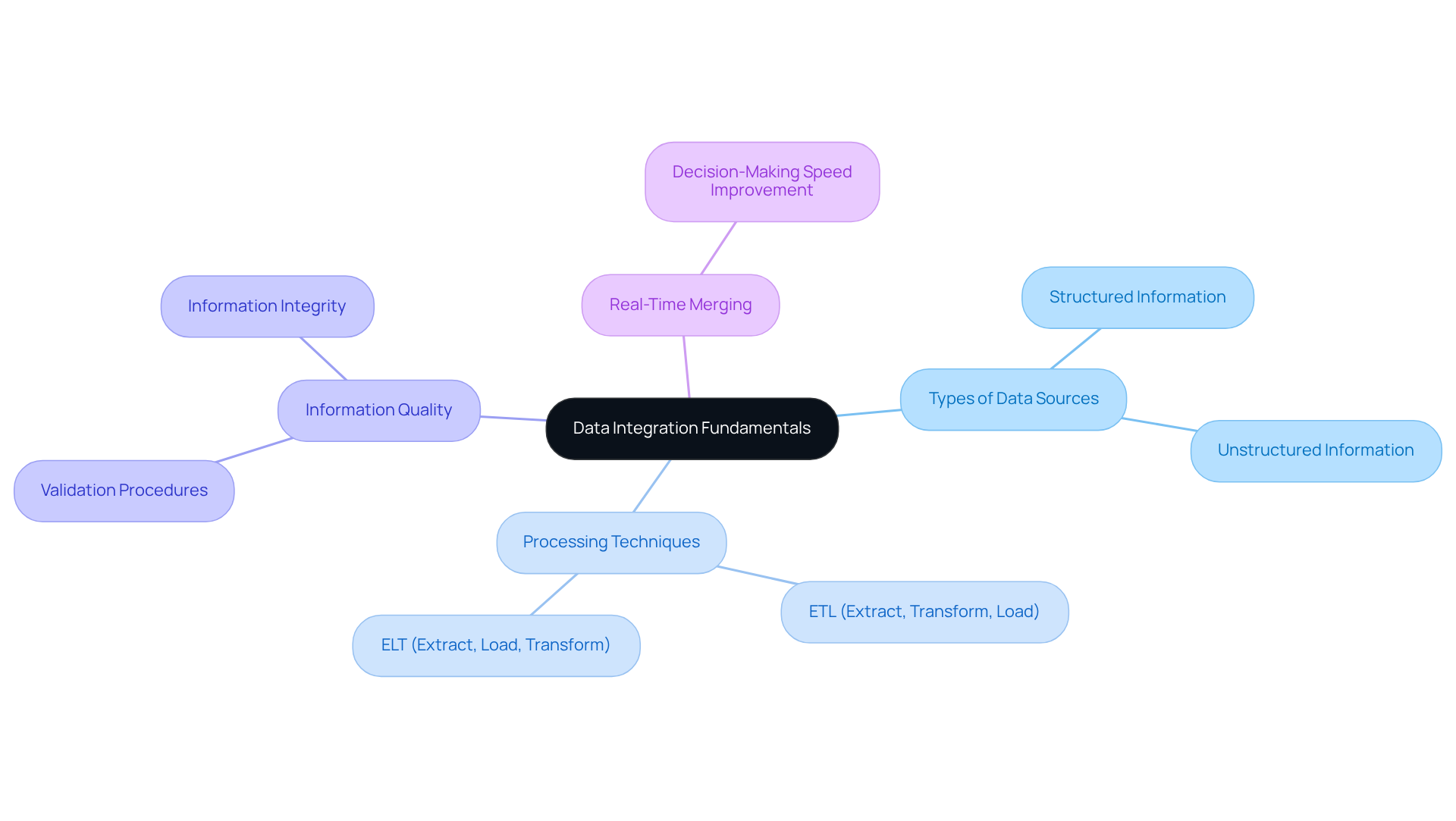 This mindmap starts with the core concept of data integration and branches out into key areas. Each branch represents a crucial aspect of data integration, helping you understand how they relate to one another and the overall importance of mastering these fundamentals. This mindmap starts with the core concept of data integration and branches out into key areas. Each branch represents a crucial aspect of data integration, helping you understand how they relate to one another and the overall importance of mastering these fundamentals.
