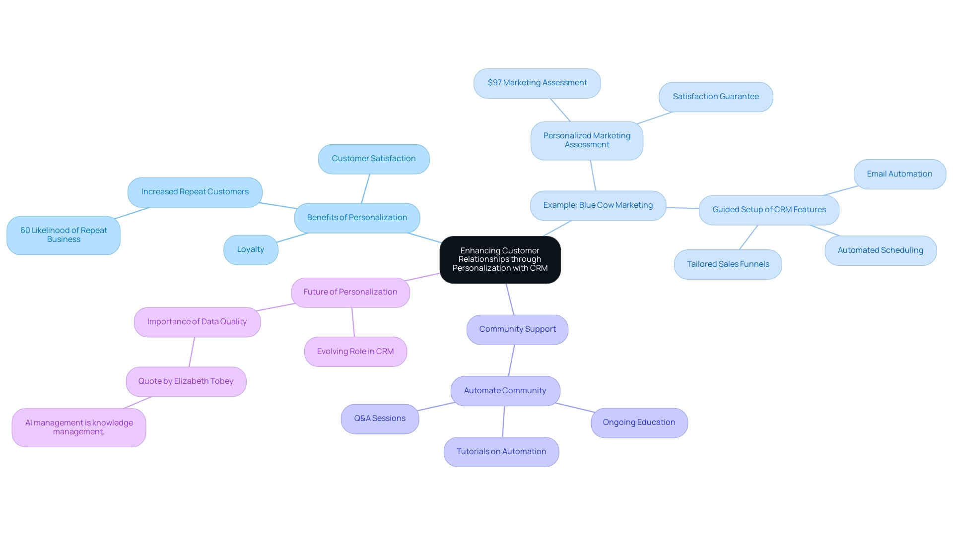 The central node represents the main theme, with branches for key subtopics: Benefits, Example, Community, and Future.