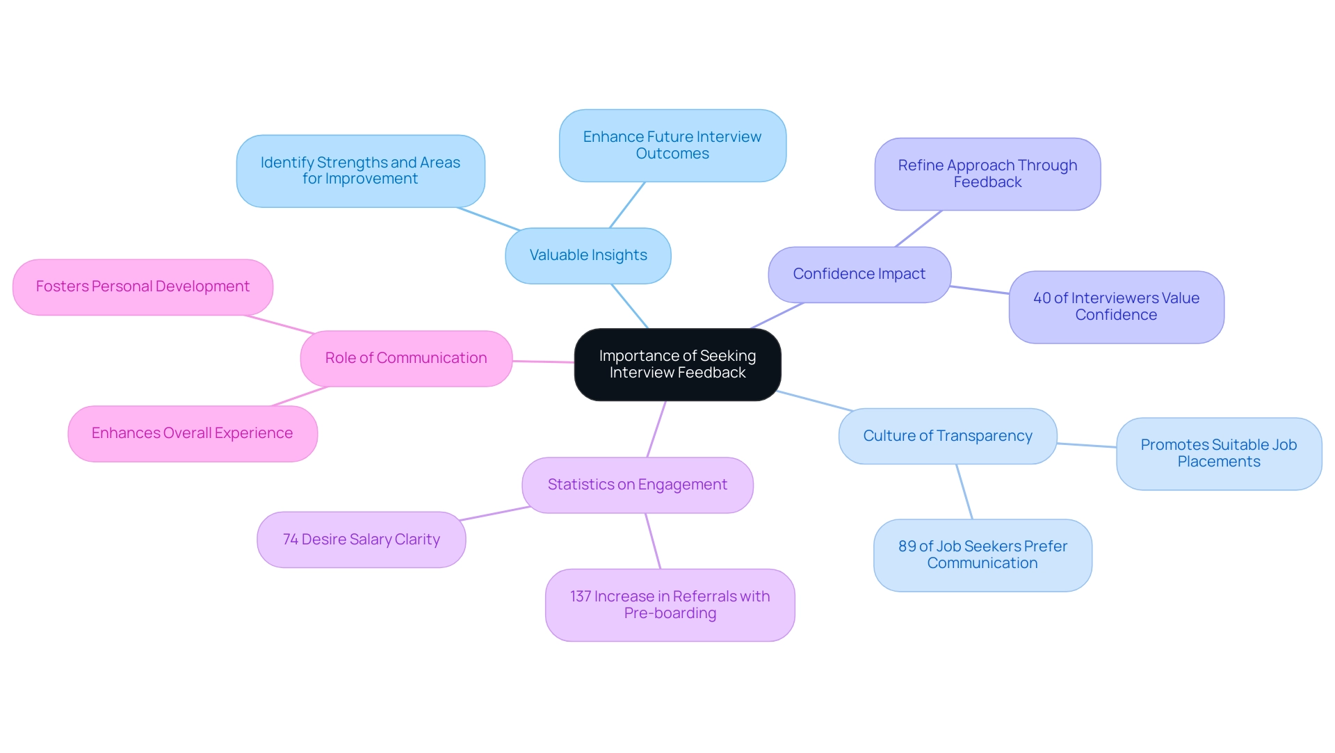 Each branch represents a key concept regarding interview feedback, and the color coding distinguishes the different themes discussed in the text. Each branch represents a key concept regarding interview feedback, and the color coding distinguishes the different themes discussed in the text.
