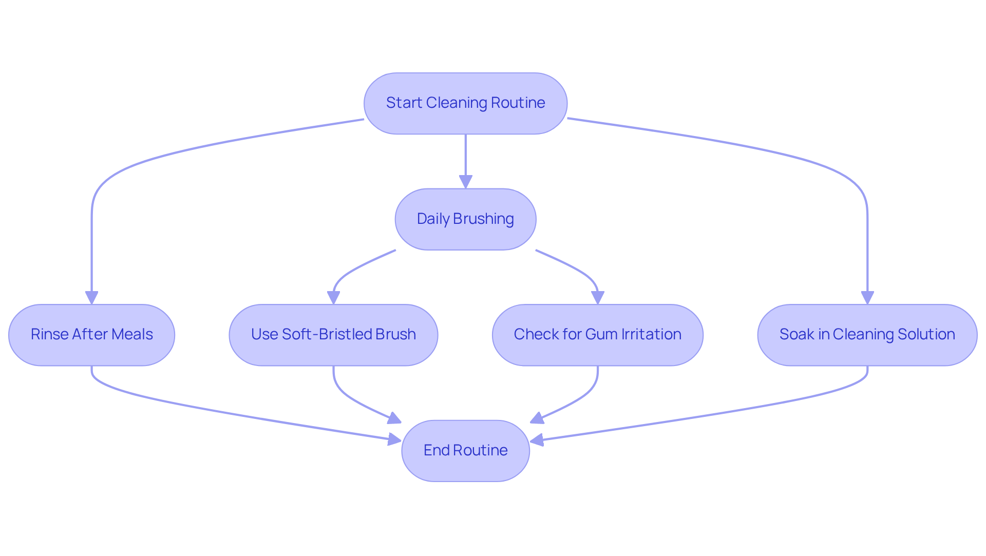 Follow the arrows to see the steps for keeping your dental appliances clean. Each step is important for preventing discomfort and ensuring your oral health.