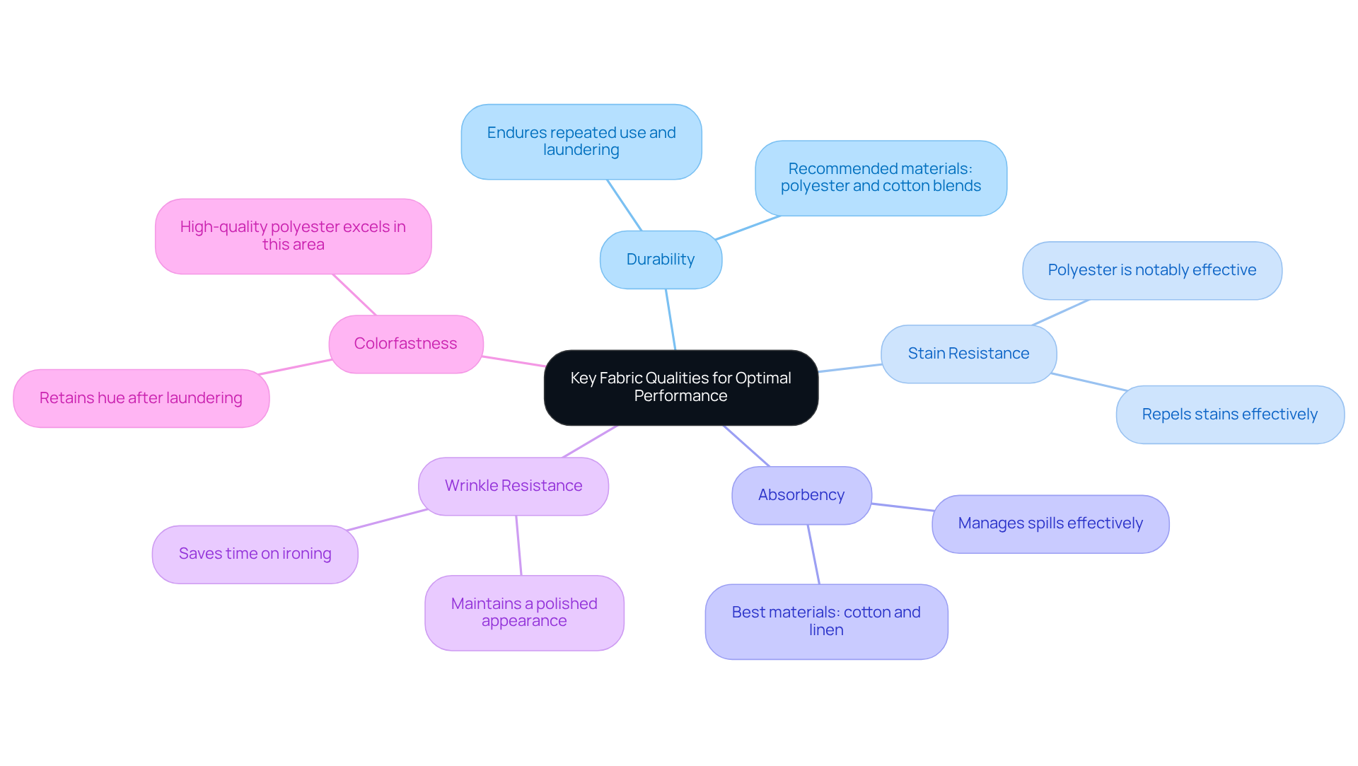 Start at the center with the main qualities of napkin fabrics. Each branch represents a specific quality, and the sub-branches explain why they matter for event planning. This helps you see the full picture of what to consider when choosing fabrics.