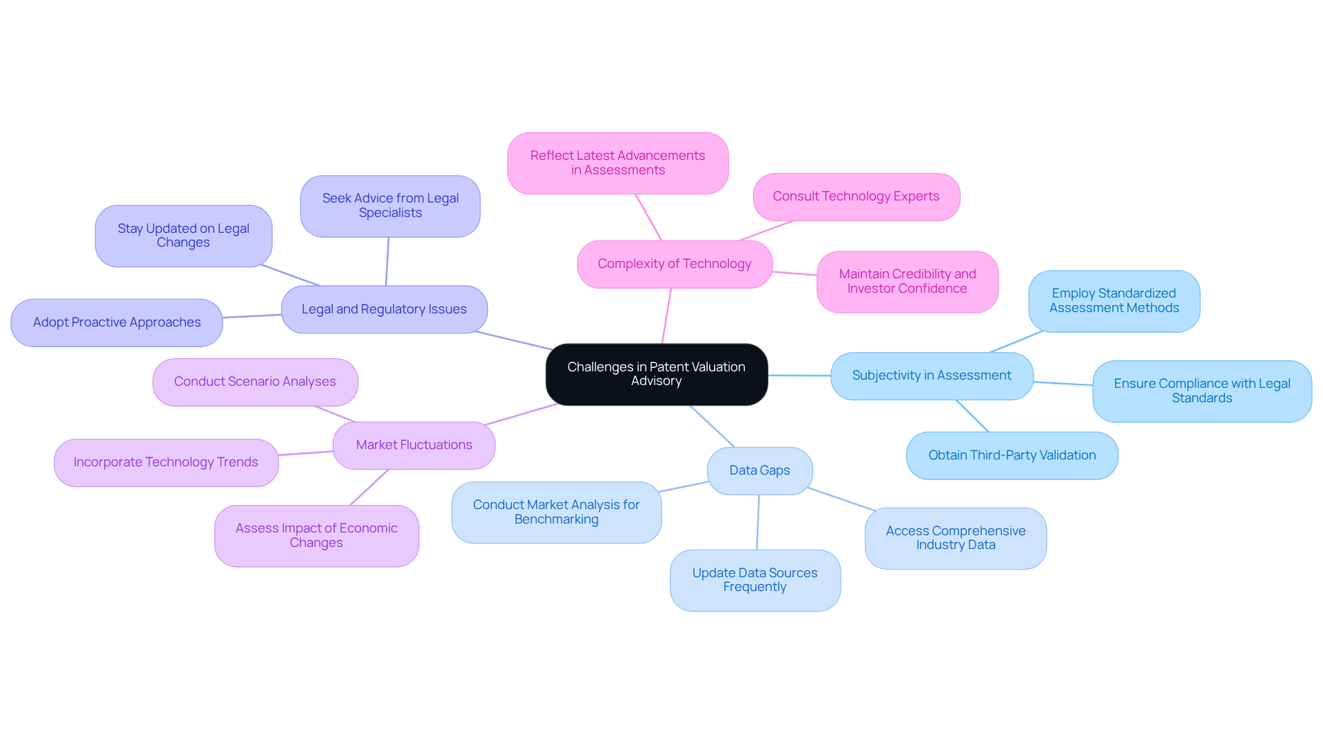 The central node represents the main topic, while each branch highlights a specific challenge. The sub-branches provide strategies to tackle these challenges, making it easy to see how to approach each issue effectively.