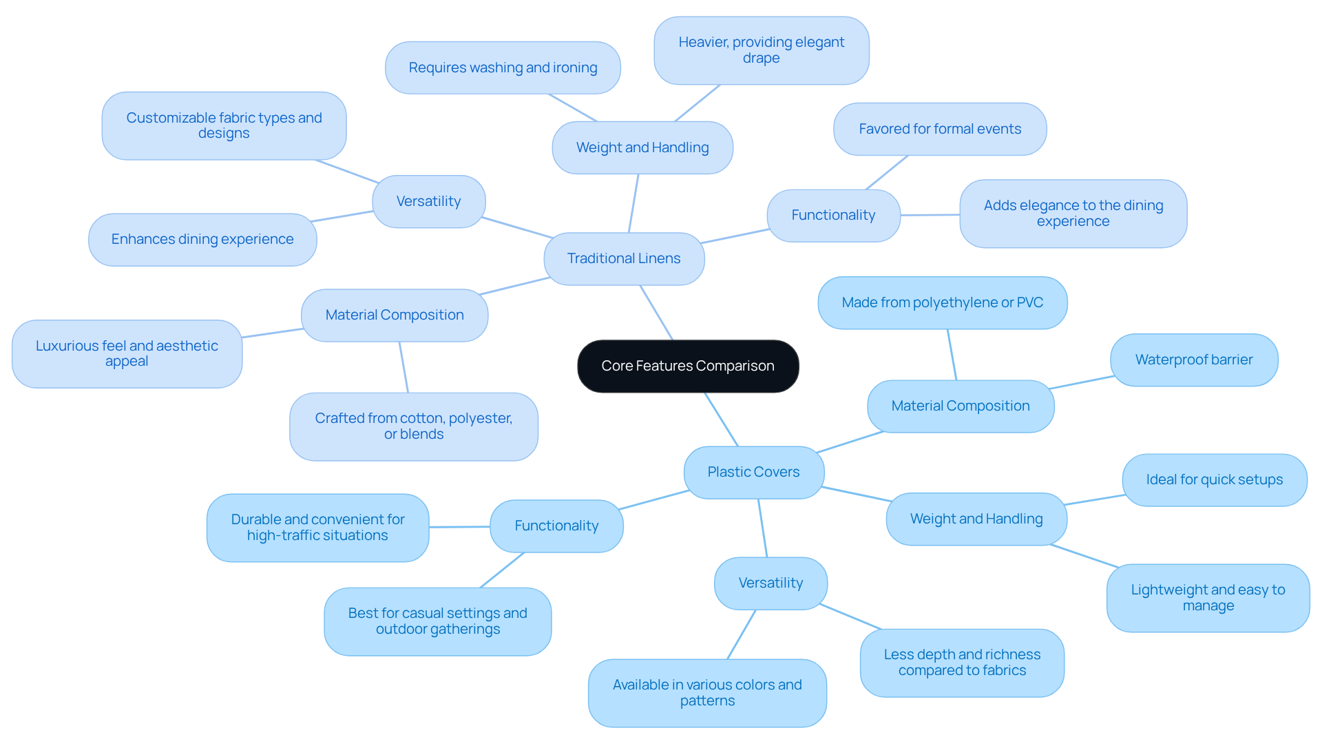 The central node represents the overall comparison, while the branches show the two types of table coverings. Each feature listed under them highlights the key differences and similarities, helping you understand which option might be best for your event.