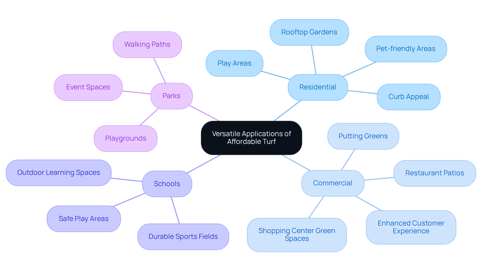 This mindmap illustrates how synthetic grass can be used in various settings. Start at the center with the main idea, then explore the branches to see how it applies to homes, businesses, schools, and parks, along with specific uses in each category.