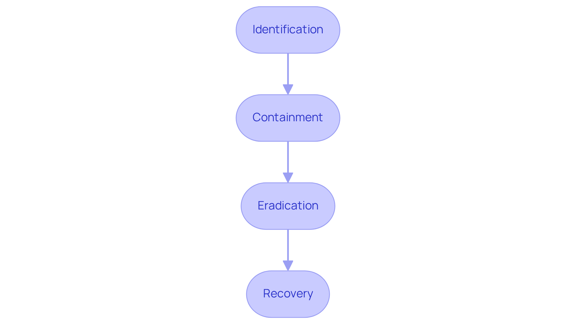 This flowchart outlines the essential steps for responding to cyber incidents. Start at the top with 'Identification' to recognize the issue, then move down through 'Containment' to limit damage, 'Eradication' to remove the threat, and finally 'Recovery' to restore operations. Each step is crucial for maintaining security and trust.