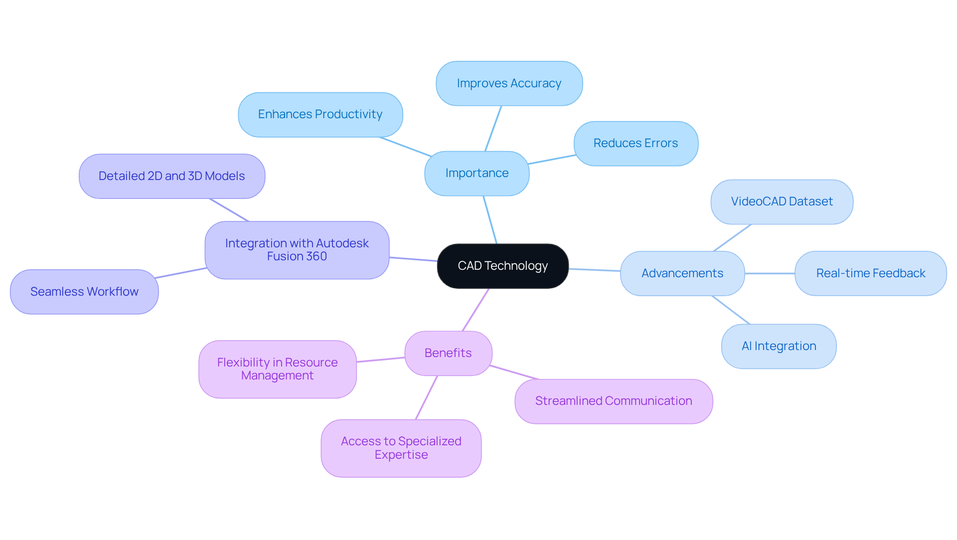 The central node represents CAD technology, and the branches show its importance, advancements, and benefits. Each branch highlights a key aspect, making it easy to see how they connect to the main idea.