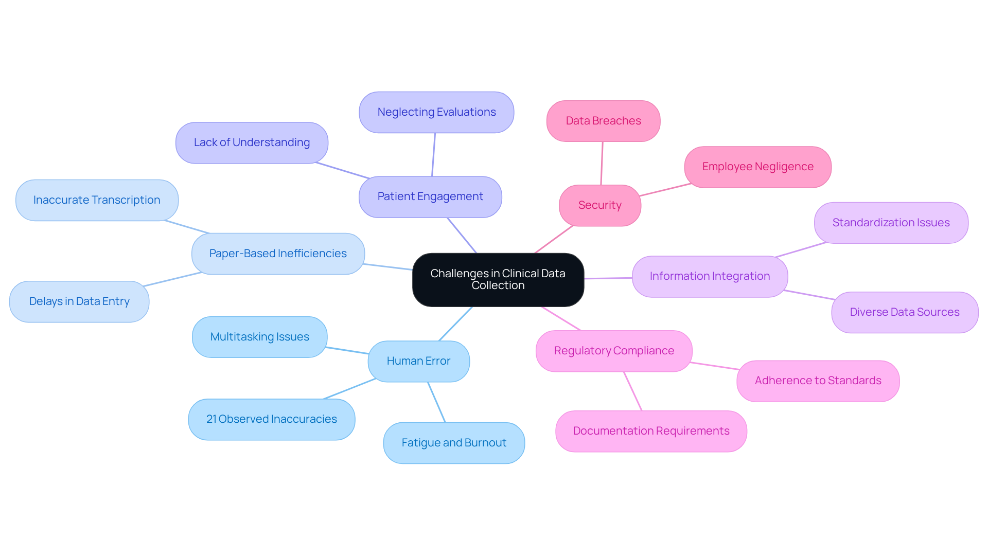 The central node represents the overall theme, while branches show specific challenges. Each sub-branch provides more detail or statistics related to that challenge, helping you understand the complexity of clinical data collection.