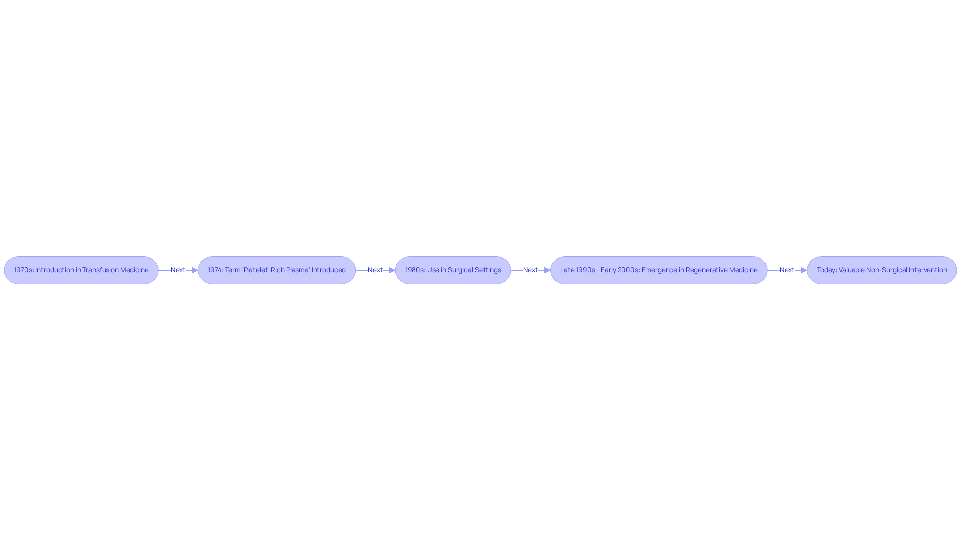 Each box represents a significant milestone in the history of PRP treatment. Follow the arrows to see how PRP has evolved over the decades, highlighting its journey from a transfusion aid to a key player in regenerative medicine.