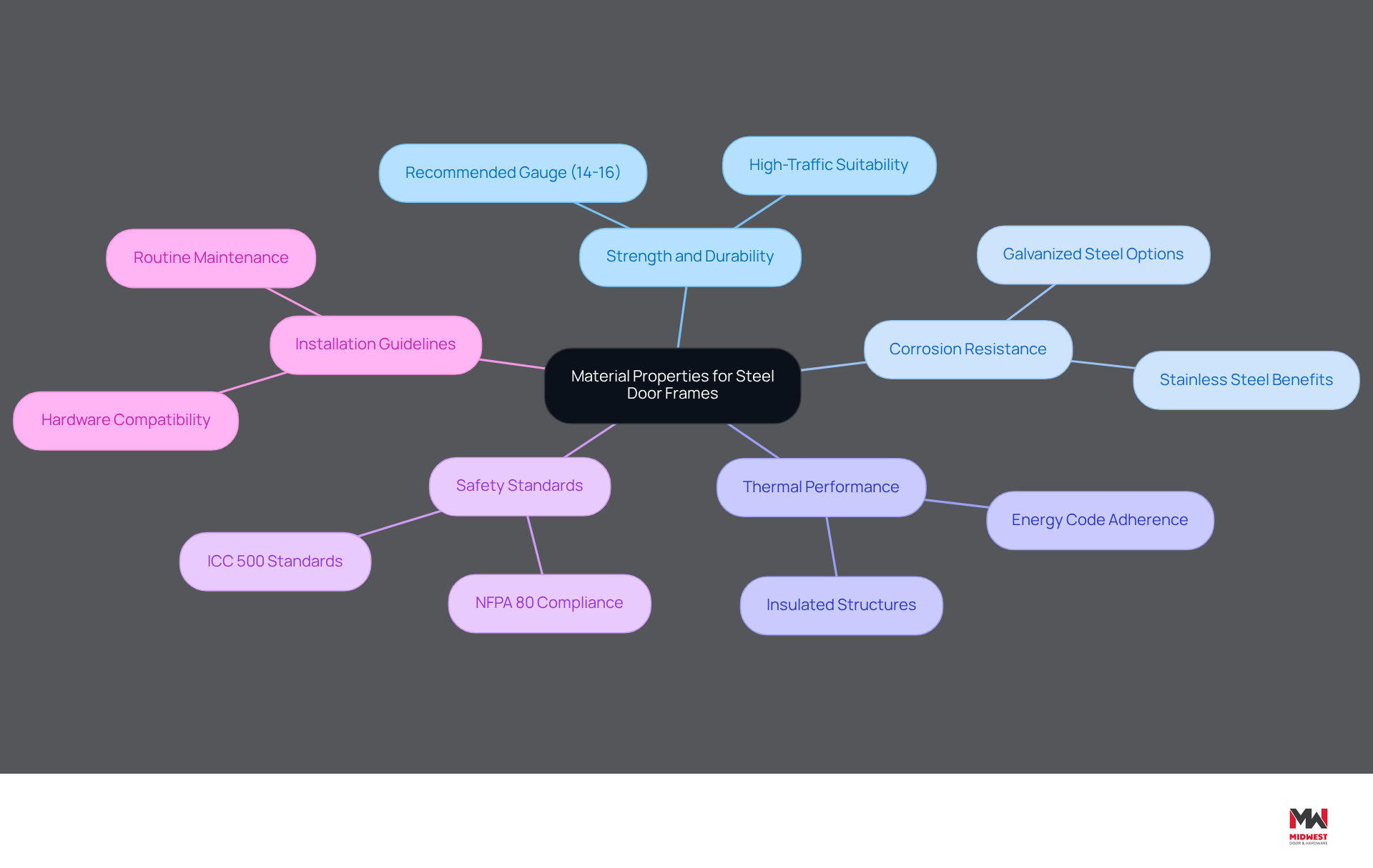 The central node represents the main topic, while the branches show key factors that influence the design and performance of steel door frames. Each sub-branch provides more detailed information about those factors, helping you see how they all connect and contribute to the overall effectiveness and safety of the door frames. The central node represents the main topic, while the branches show key factors that influence the design and performance of steel door frames. Each sub-branch provides more detailed information about those factors, helping you see how they all connect and contribute to the overall effectiveness and safety of the door frames.