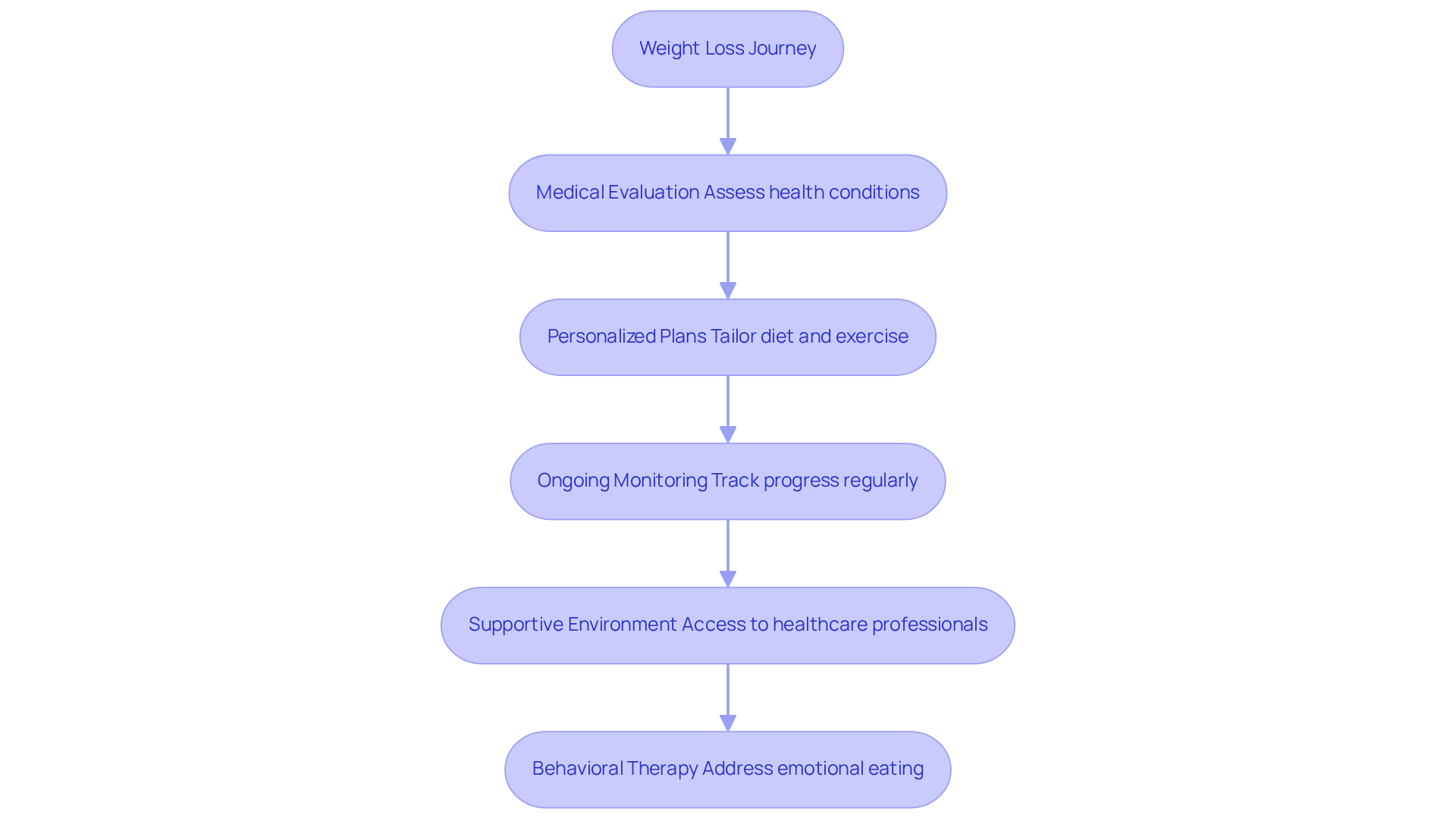 This flowchart outlines the key steps in a physician-supervised weight loss program. Start at the top with the journey, and follow the arrows to see how each step builds on the previous one, leading to a healthier you!