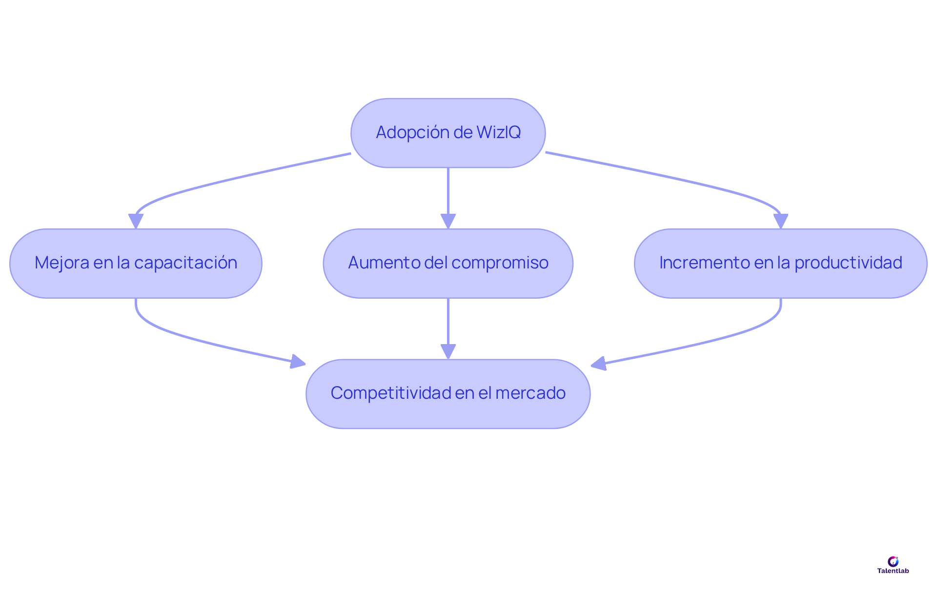 Este diagrama muestra cómo la adopción de WizIQ lleva a mejoras en la capacitación y el compromiso, lo que a su vez incrementa la productividad y ayuda a las organizaciones a ser más competitivas.
