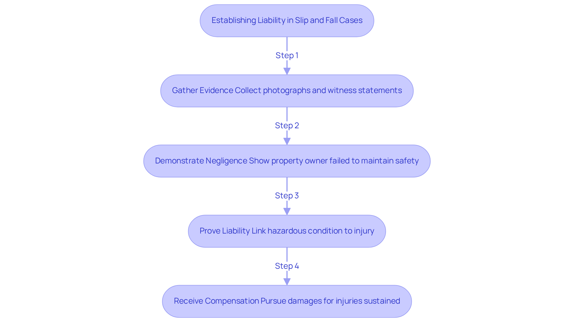 This flowchart outlines the process of establishing liability in slip and fall cases. Start at the top with the main goal, then follow the arrows to see each step involved in gathering evidence and proving negligence, leading to potential compensation. This flowchart outlines the process of establishing liability in slip and fall cases. Start at the top with the main goal, then follow the arrows to see each step involved in gathering evidence and proving negligence, leading to potential compensation.