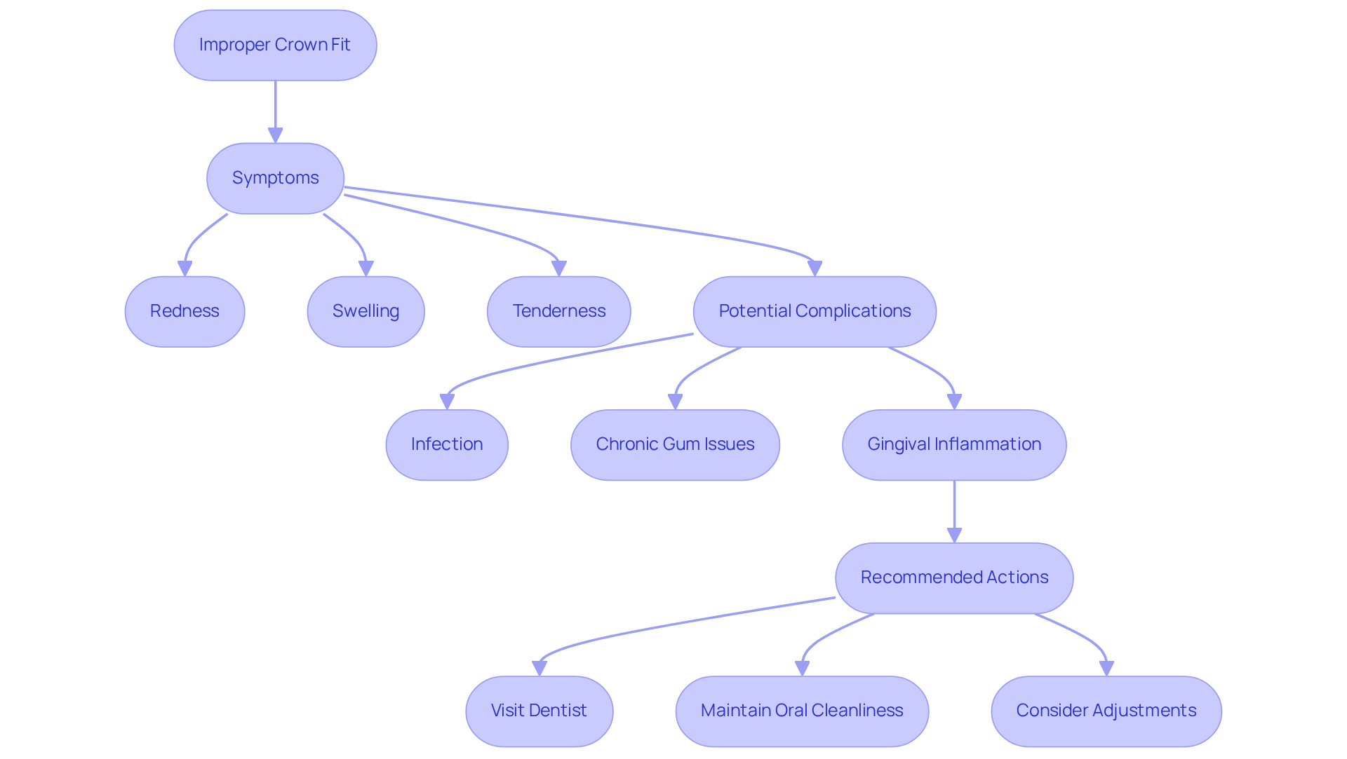 Follow the arrows to see how improper crown fit can lead to gum irritation, what symptoms to watch for, the potential complications that could arise, and what actions you should take to protect your gum health.