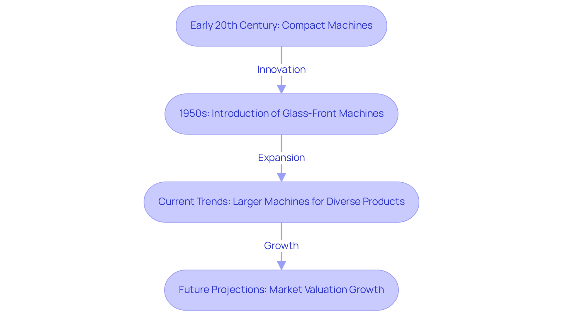 Each box on the flowchart represents a key stage in the history of vending machines. Follow the arrows to see how they evolved over time, from small and simple to large and technologically advanced.