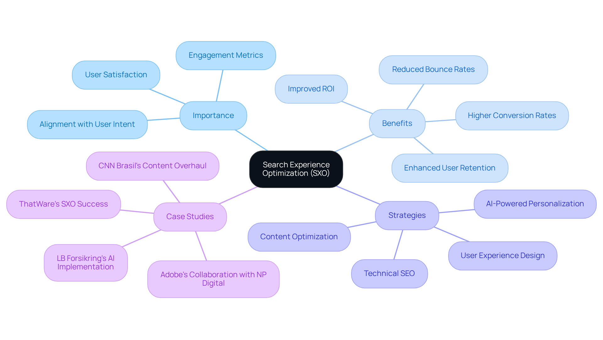 The central node represents SXO, while the branches show its importance, benefits, and strategies. Each color-coded branch helps you see how different aspects of SXO connect and contribute to enhancing user experience. The central node represents SXO, while the branches show its importance, benefits, and strategies. Each color-coded branch helps you see how different aspects of SXO connect and contribute to enhancing user experience.