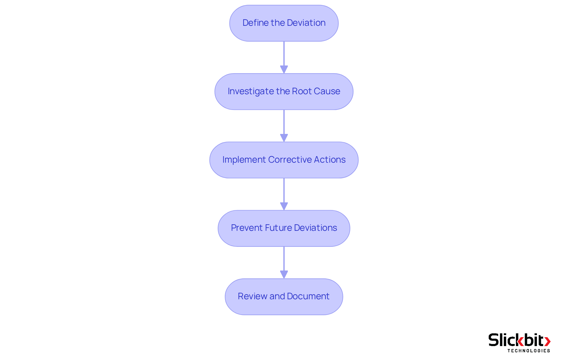 Each box represents a step in the process of managing CGMP deviations. Follow the arrows to see how each action leads to the next, ensuring a thorough approach to compliance and quality control.