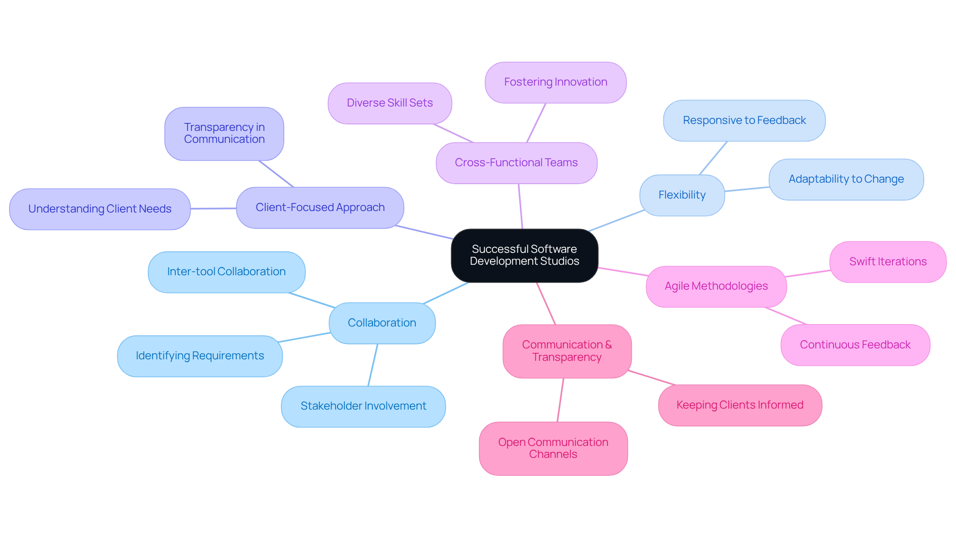The central node represents the main theme, while the branches show the key characteristics. Each sub-branch provides more detail about how these characteristics contribute to success. The central node represents the main theme, while the branches show the key characteristics. Each sub-branch provides more detail about how these characteristics contribute to success.