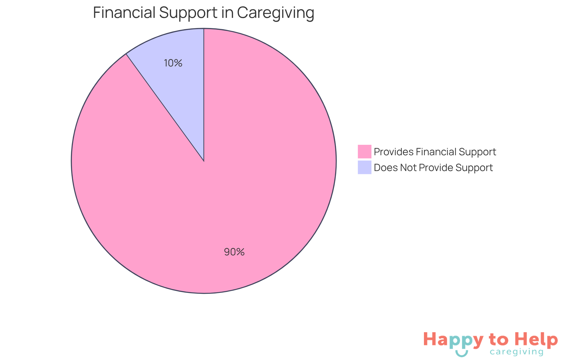 The green slice shows the majority of family providers who help financially, while the red slice represents those who do not. This highlights the support families provide in caregiving.