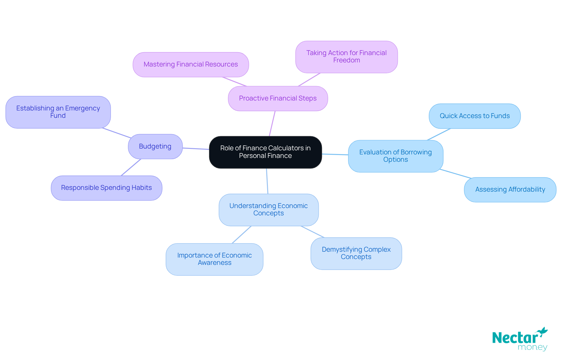 Start at the center with the main idea of finance calculators, then explore the branches for specific areas they impact, showing how they help in managing finances effectively.
