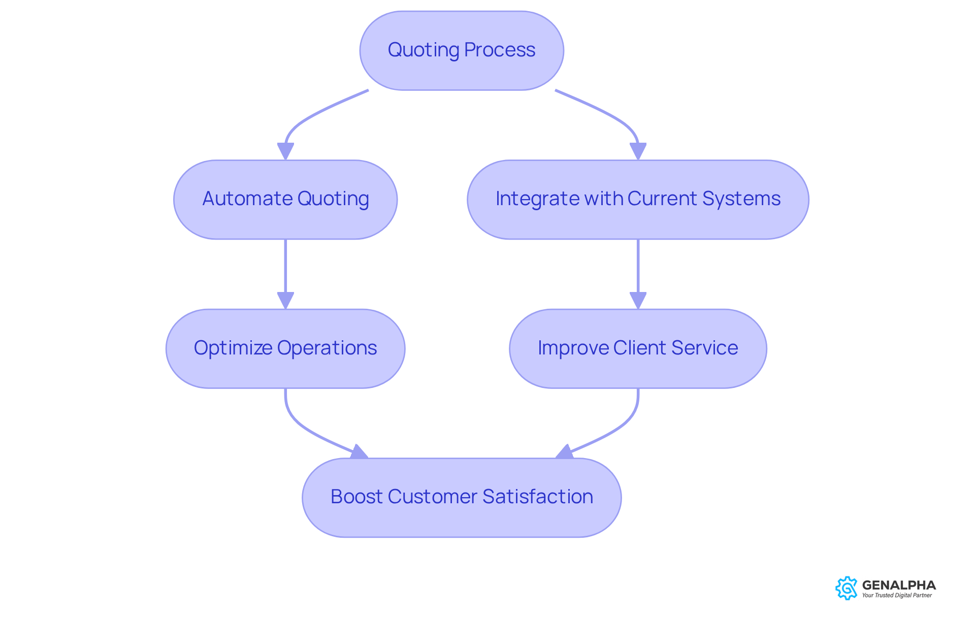Follow the arrows to see how each step leads to the next, starting from the initial quoting process and ending with happier customers. Follow the arrows to see how each step leads to the next, starting from the initial quoting process and ending with happier customers.