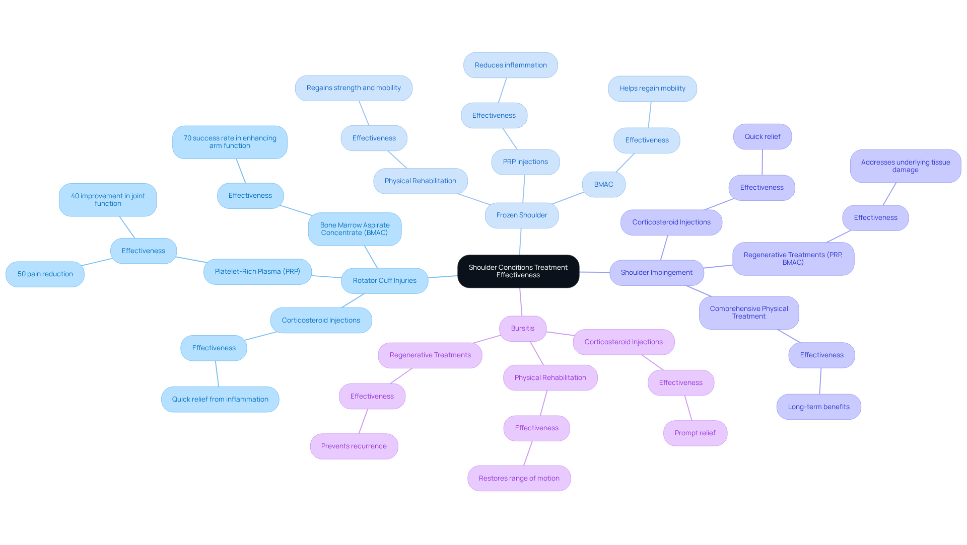 This mindmap illustrates different shoulder conditions and their treatment options. Each branch represents a condition, and the sub-branches show the treatments available and their effectiveness. The colors help differentiate between conditions, making it easier to see which treatments are recommended for each issue. This mindmap illustrates different shoulder conditions and their treatment options. Each branch represents a condition, and the sub-branches show the treatments available and their effectiveness. The colors help differentiate between conditions, making it easier to see which treatments are recommended for each issue.