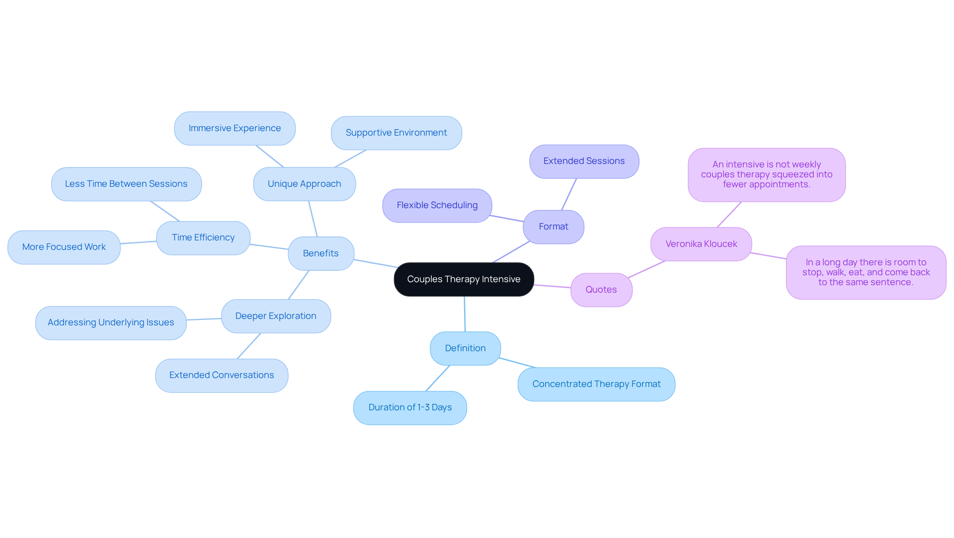 Start at the center with the main idea of Couples Therapy Intensive, then follow the branches to explore its definition, benefits, format, and insightful quotes. Each branch represents a different aspect of this therapy style, helping you understand how they connect and contribute to the overall concept. Start at the center with the main idea of Couples Therapy Intensive, then follow the branches to explore its definition, benefits, format, and insightful quotes. Each branch represents a different aspect of this therapy style, helping you understand how they connect and contribute to the overall concept.