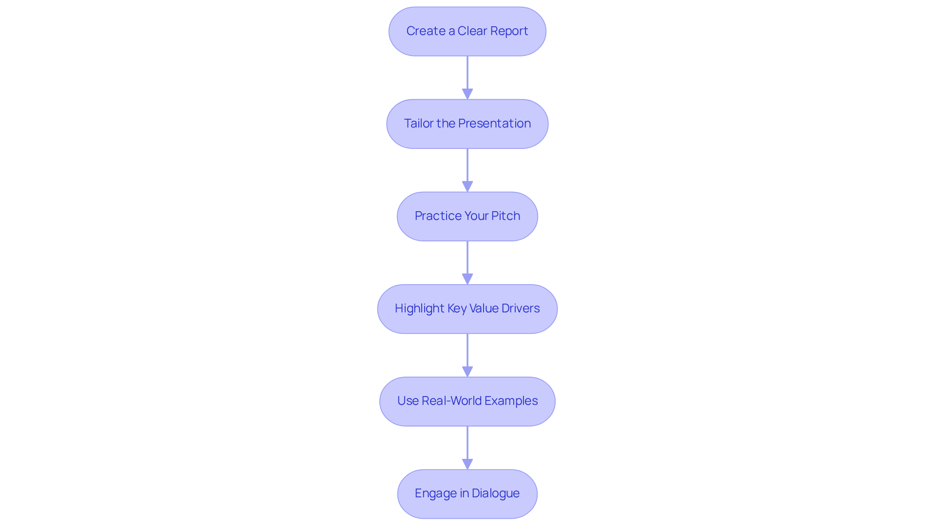 Each box represents a strategy to enhance your presentation of valuation results. Follow the arrows to see how each strategy builds on the previous one, leading to successful negotiations.