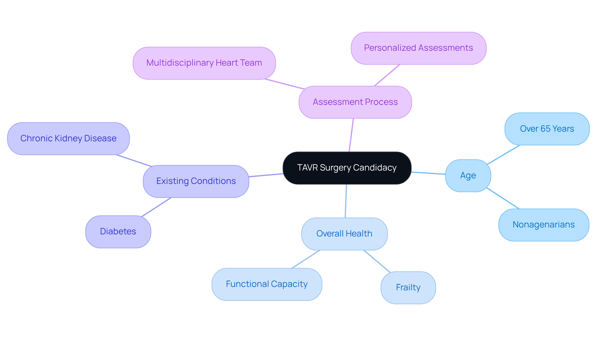 The central node represents TAVR surgery candidacy, with branches showing the important factors that influence whether someone is a suitable candidate. Each branch connects to specific considerations that help guide the assessment process.
