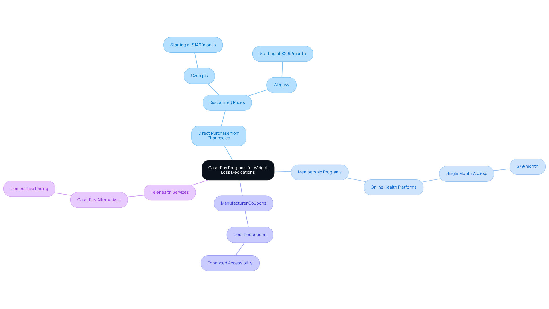 The center represents the main topic of cash-pay programs. Each branch shows a different option available to help you access weight loss medications without insurance hassles. Follow the branches to see details about each option and how they can support your health journey.