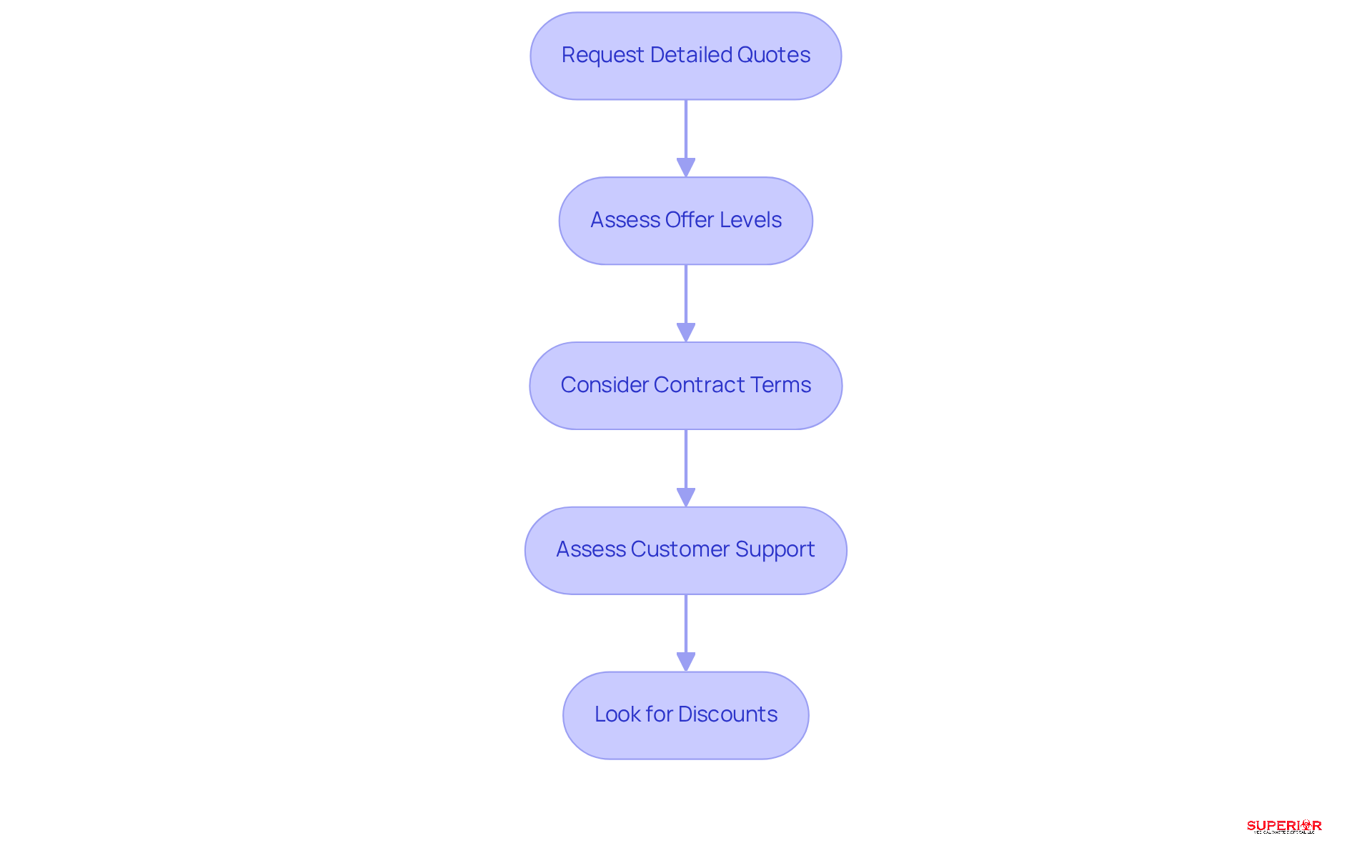 Each box represents a step in the process of comparing service quotes. Follow the arrows to see how to move from one step to the next, ensuring you cover all important aspects. Each box represents a step in the process of comparing service quotes. Follow the arrows to see how to move from one step to the next, ensuring you cover all important aspects.