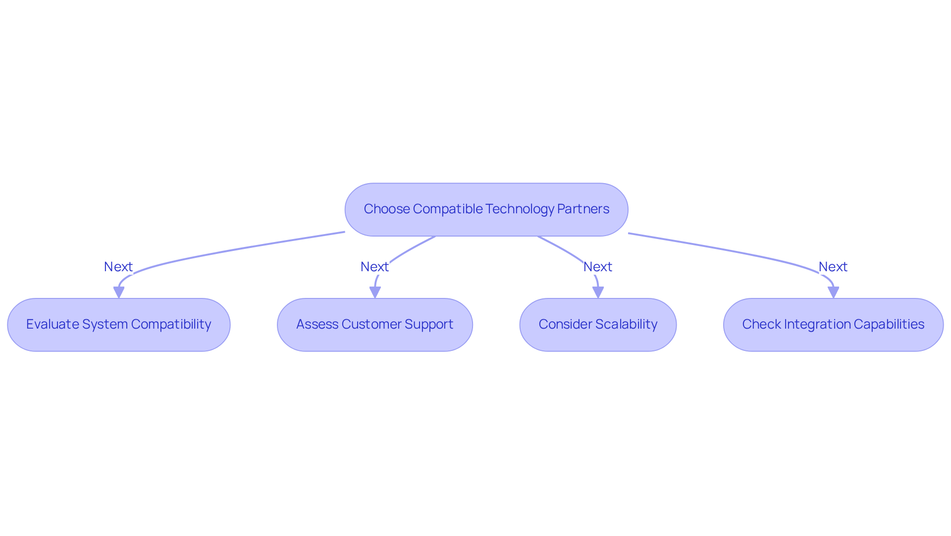 Follow the arrows to see the steps in selecting the right technology partners. Each box represents a key factor to consider, guiding you through the evaluation process.