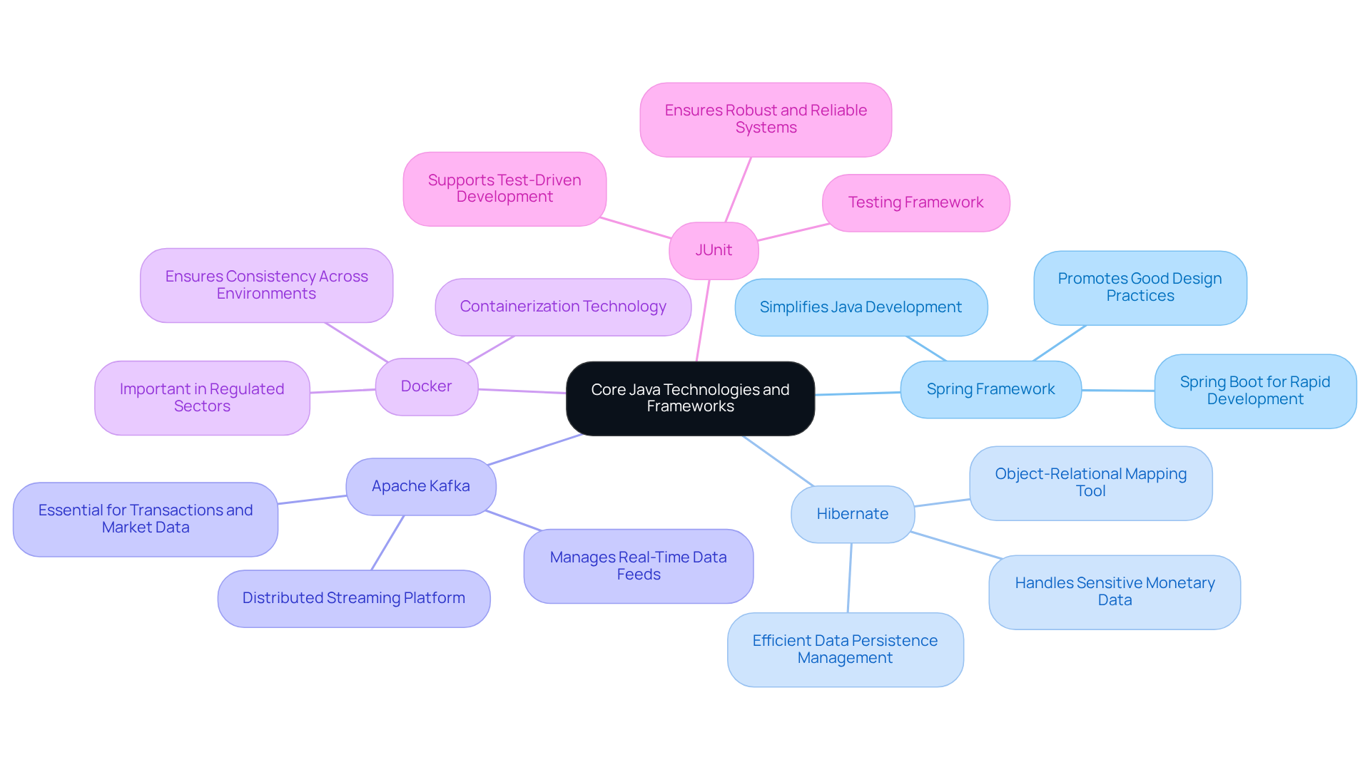 The central node represents the main topic of Java technologies. Each branch shows a specific technology, and the sub-branches provide details about their roles and advantages in banking applications. This layout helps you see how each technology contributes to secure and scalable Java application development. The central node represents the main topic of Java technologies. Each branch shows a specific technology, and the sub-branches provide details about their roles and advantages in banking applications. This layout helps you see how each technology contributes to secure and scalable Java application development.