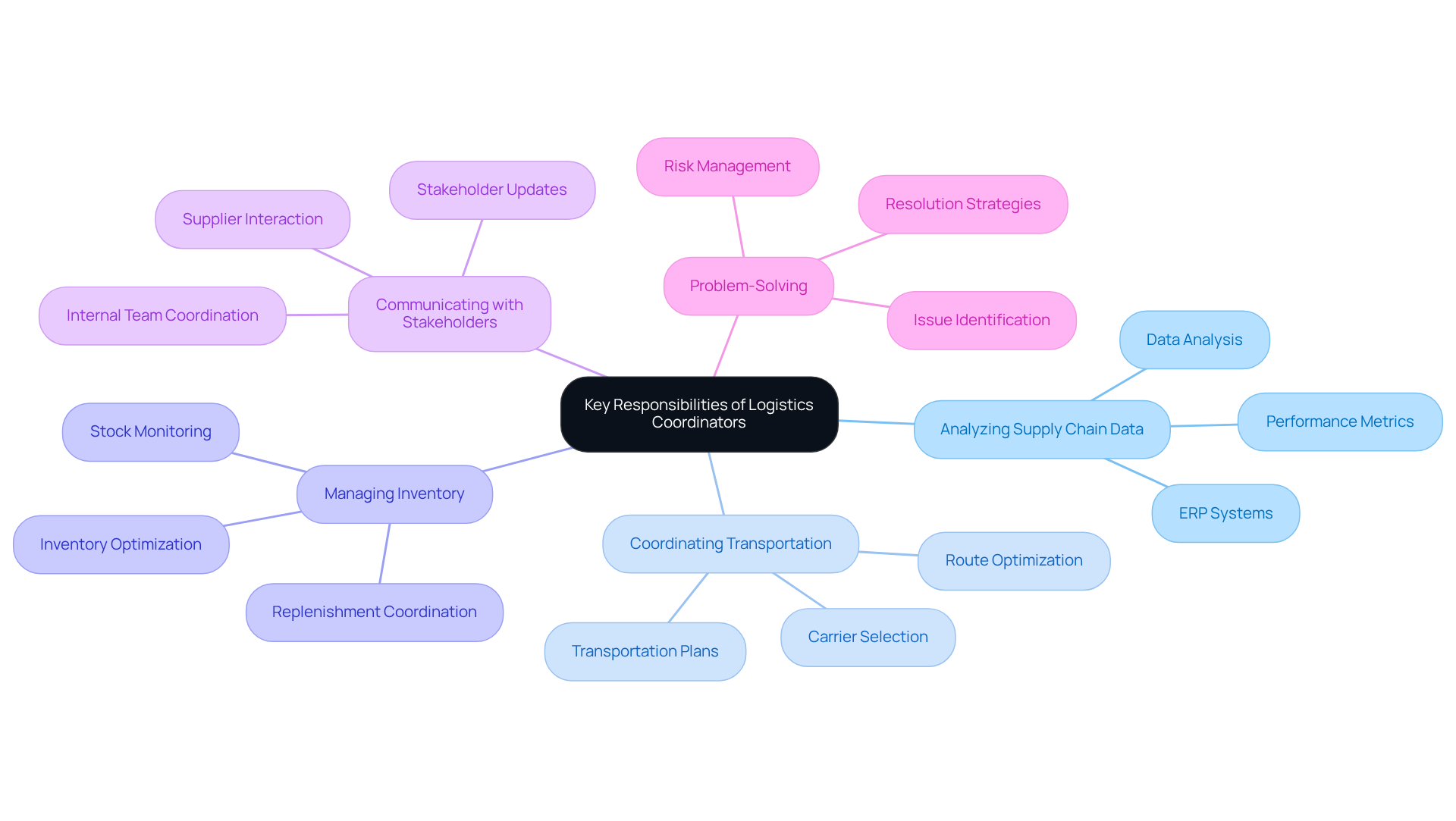 This mindmap starts with the central responsibility and branches out to show specific tasks and skills related to each area. Each color-coded branch represents a different responsibility, making it easy to identify and understand the various facets of the logistics coordinator role.
