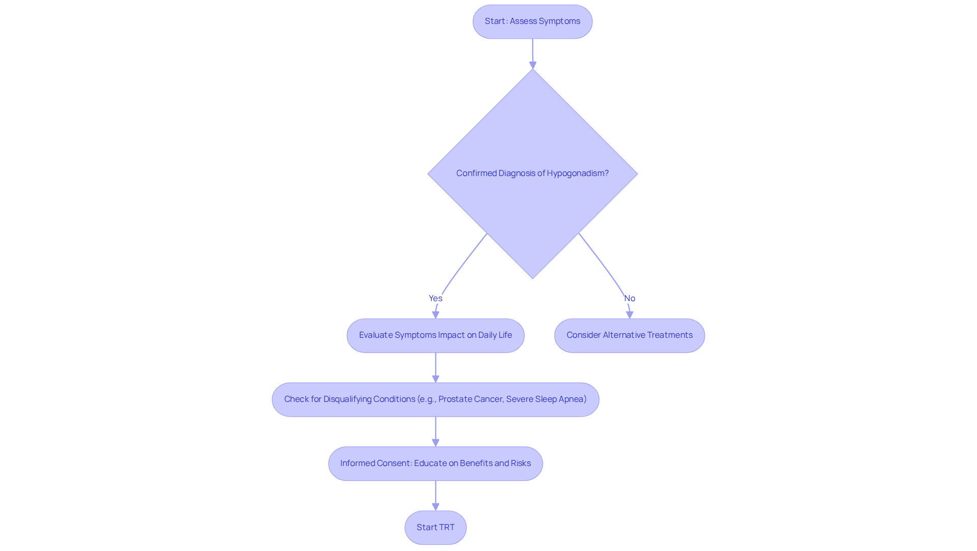 Follow the flow from assessing symptoms to determining if TRT is appropriate. Each step helps ensure that patients receive the right treatment based on their individual health needs.