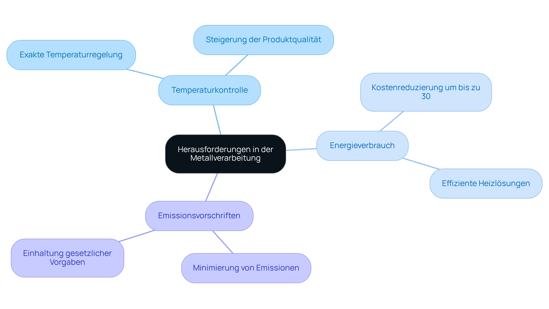 Die Hauptäste repräsentieren Herausforderungen, während die Unteräste spezifische Lösungen von NOXMAT darstellen. Die Farben unterscheiden zwischen den verschiedenen Herausforderungen und deren Lösungen.