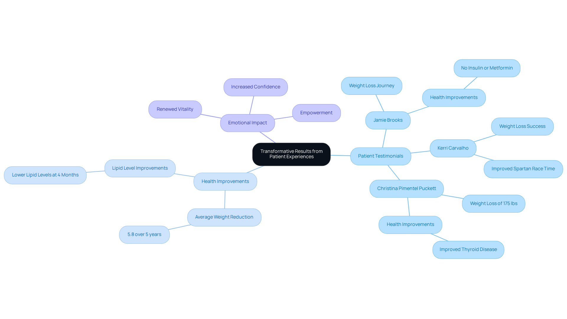 This mindmap illustrates the inspiring journeys of patients at CT Medical Transformation & Beyond. Each branch represents a different aspect of their experiences, from personal stories to measurable health improvements. Follow the branches to see how individual transformations contribute to a broader understanding of health and wellness.