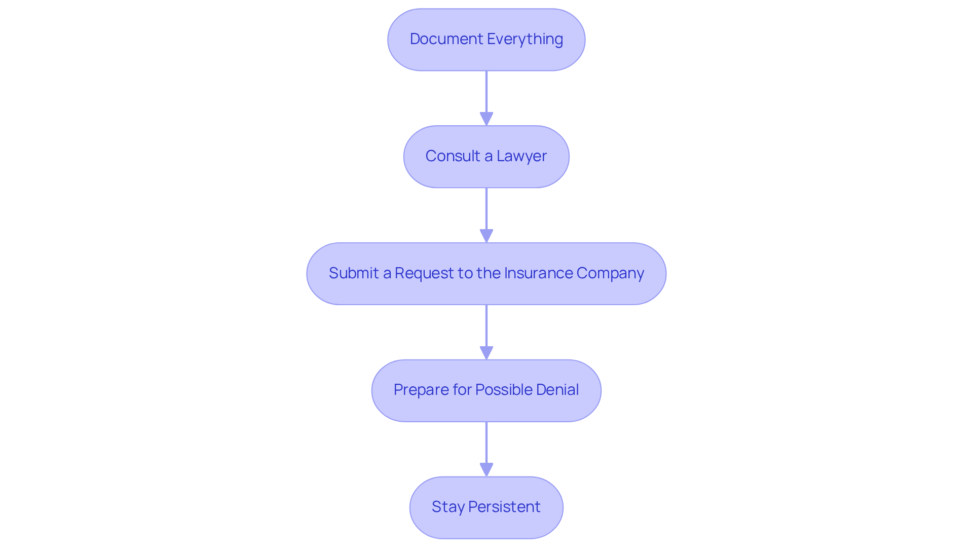 Each box represents a crucial step in the process of filing a late claim. Follow the arrows to see how to navigate from gathering documentation to staying persistent with your request.
