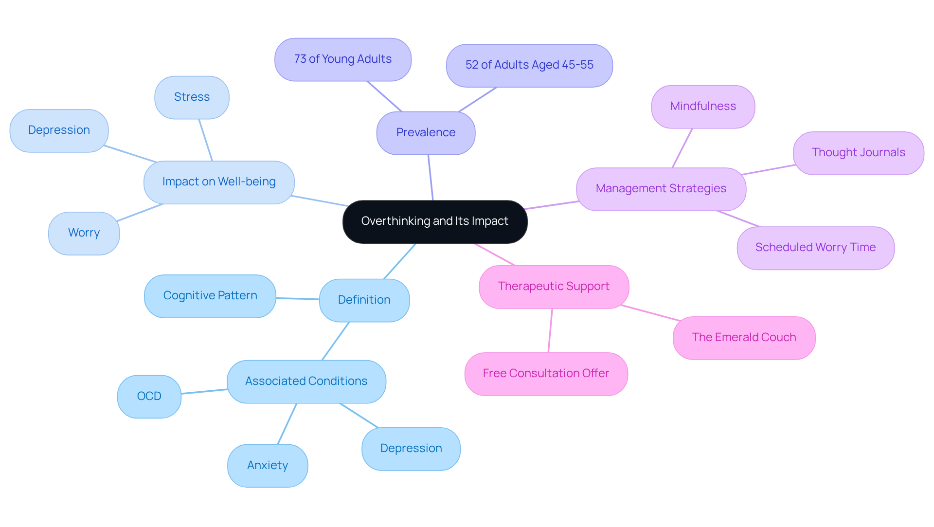 This mindmap starts with the central idea of overthinking and branches out to show its definition, effects on mental health, how common it is among young adults, ways to manage it, and the support available from therapists. Each branch helps you see how these concepts connect and what steps can be taken to address overthinking.